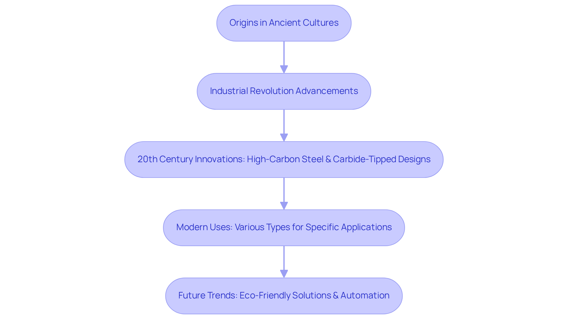 Follow the arrows to see how auger bits have evolved over time, from their ancient origins to modern innovations and future trends. Each box represents a significant milestone in the development of these tools. Follow the arrows to see how auger bits have evolved over time, from their ancient origins to modern innovations and future trends. Each box represents a significant milestone in the development of these tools.