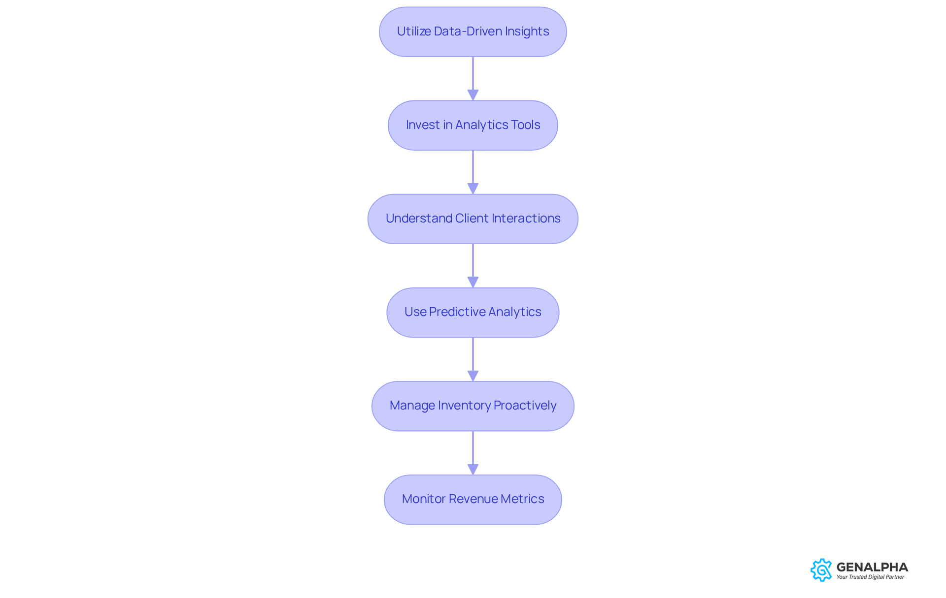 Follow the arrows to see how each step builds on the previous one, guiding companies through the process of leveraging data for better sales outcomes. Follow the arrows to see how each step builds on the previous one, guiding companies through the process of leveraging data for better sales outcomes.