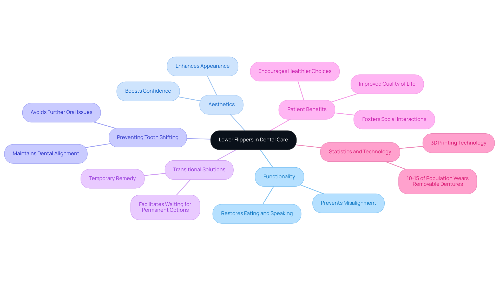 The central node represents the main topic, while the branches illustrate different aspects of lower flippers, showing how they contribute to oral health and patient well-being.