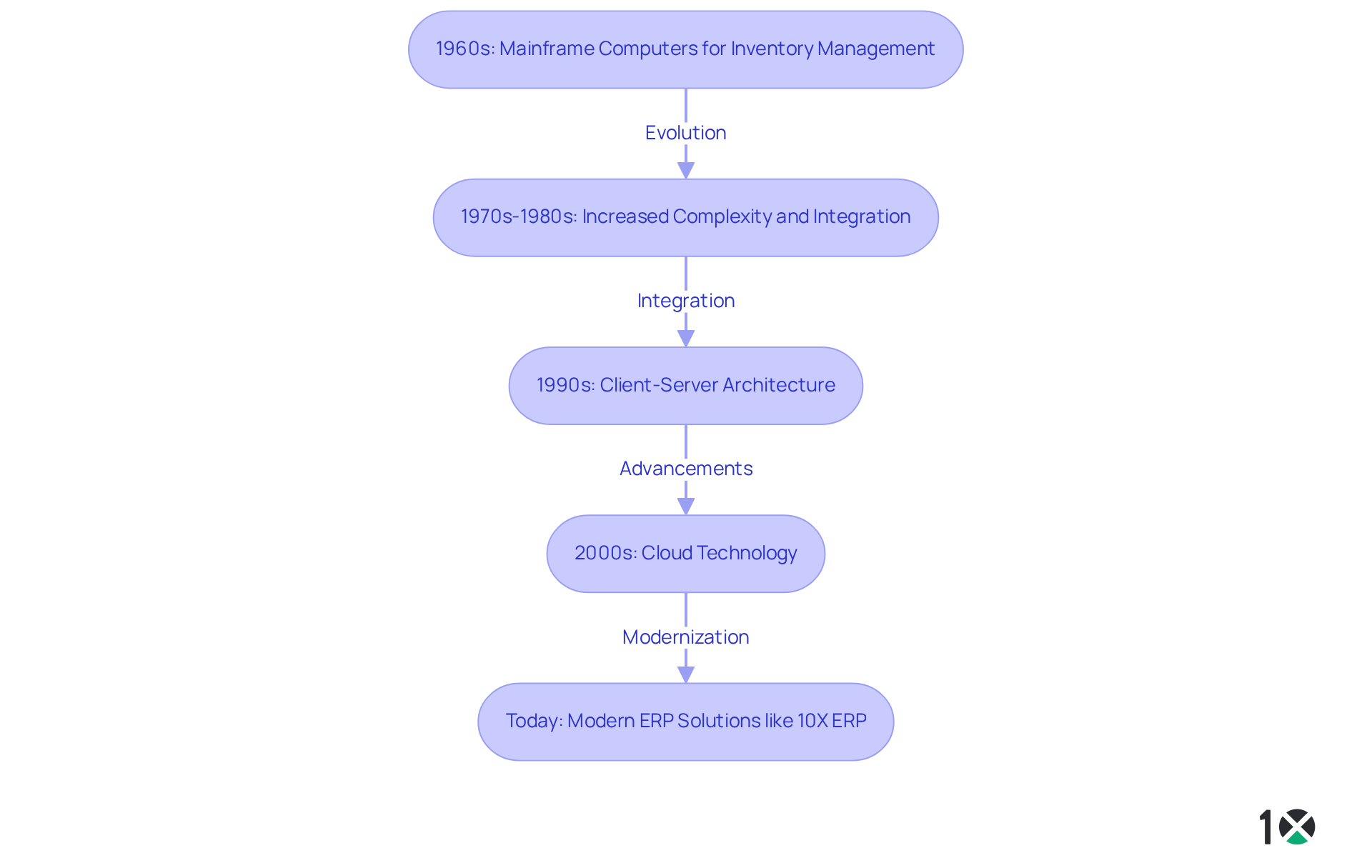 Follow the arrows through the decades to see how ERP systems evolved over time. Each box represents a key milestone with its significance in the development of ERP technology. Follow the arrows through the decades to see how ERP systems evolved over time. Each box represents a key milestone with its significance in the development of ERP technology.