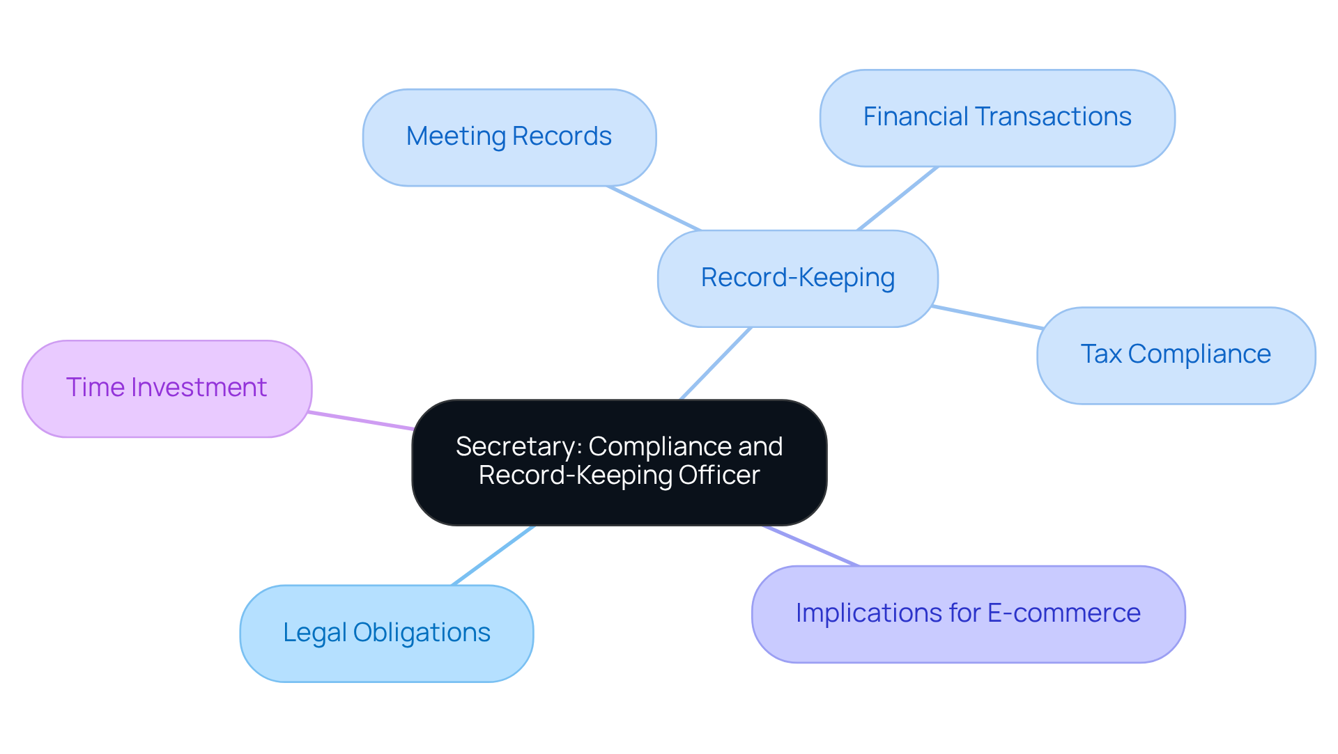 The central node represents the Secretary's role, while the branches illustrate their key responsibilities and the importance of these tasks in maintaining compliance and fostering a cooperative environment. The central node represents the Secretary's role, while the branches illustrate their key responsibilities and the importance of these tasks in maintaining compliance and fostering a cooperative environment.