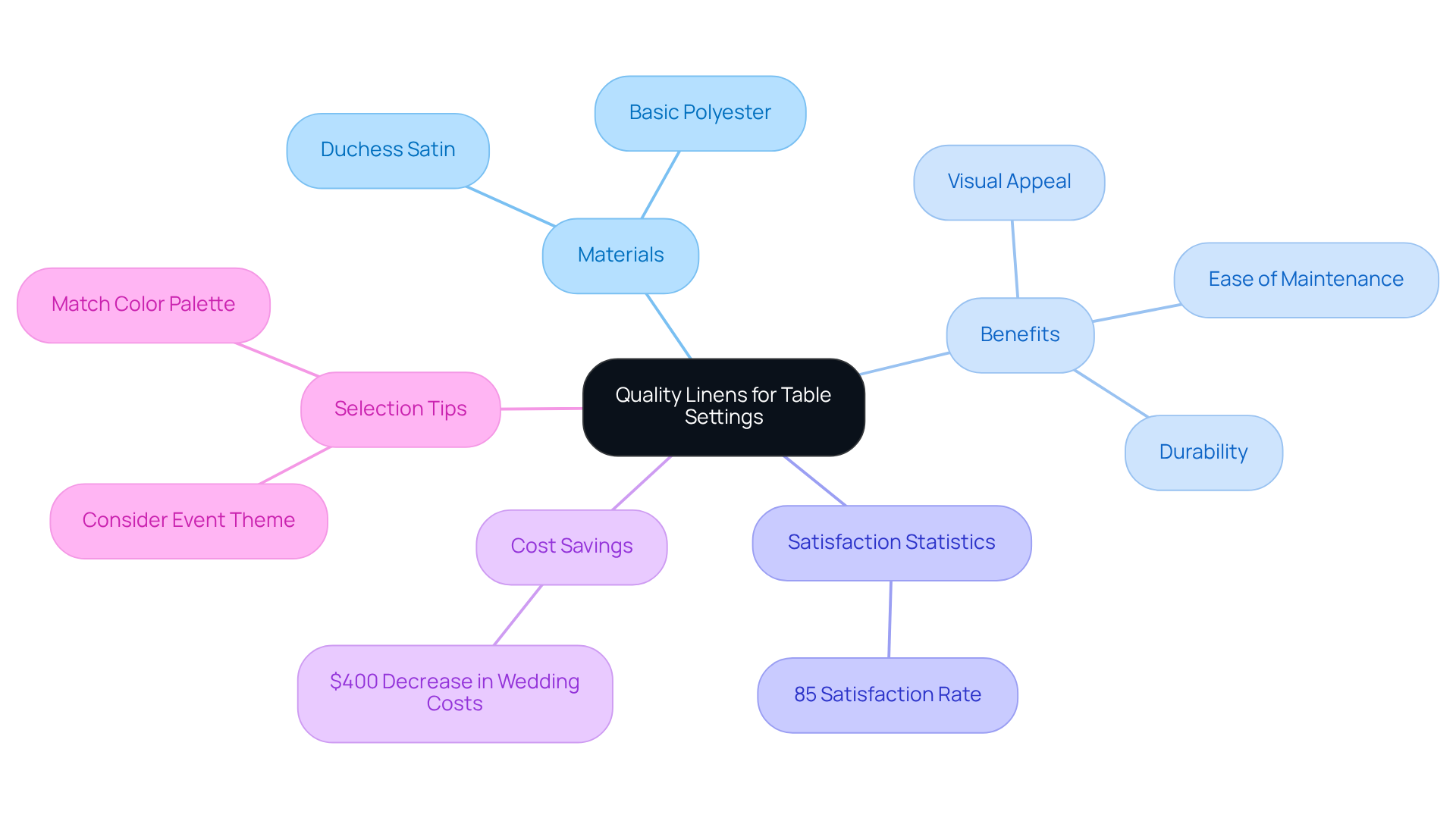 The central node represents the main topic of quality linens, while the branches show different aspects like materials, benefits, and tips. Each branch helps you understand how these elements contribute to creating an elegant table setting.