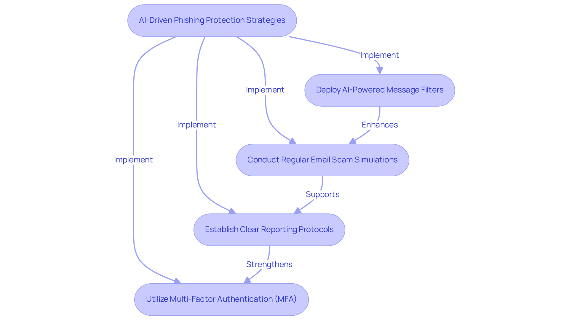 Each box represents a strategy that startups can implement to protect against phishing. Follow the arrows to see how these strategies build upon each other to create a comprehensive defense.