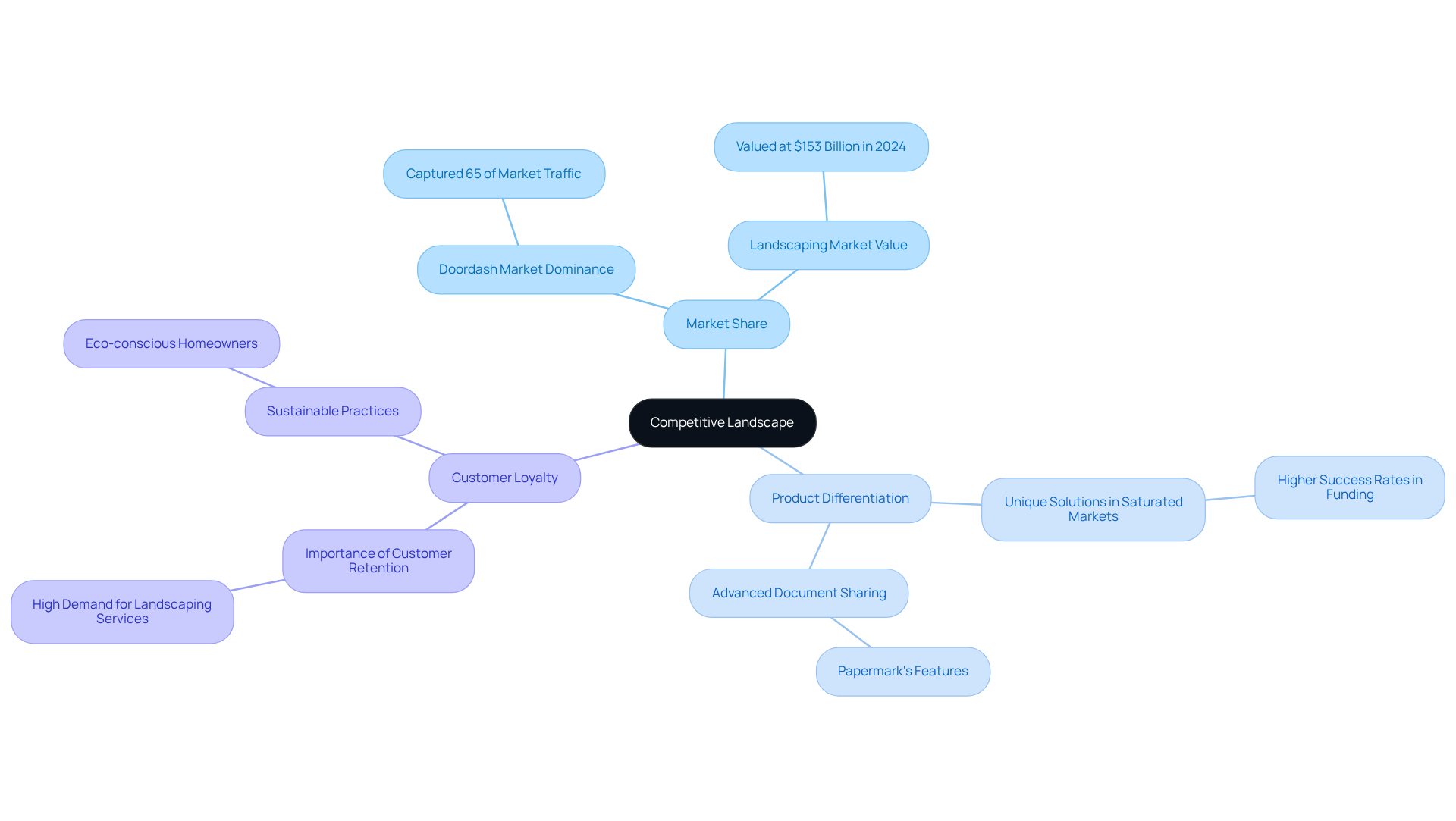 The center represents the competitive landscape, and the branches show the key factors that sales leaders should consider when making investment decisions. Each branch can lead to more detailed insights and examples.