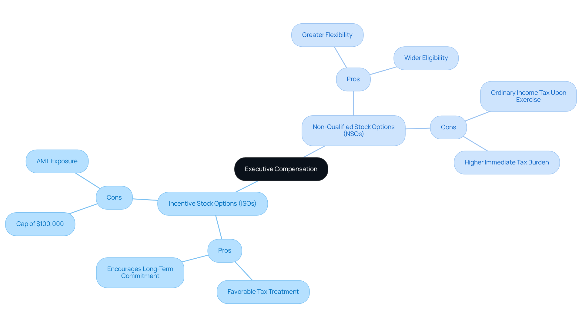 This mindmap helps you visualize the pros and cons of two types of stock options for executives. Each branch represents a different option, and the sub-branches show the benefits and drawbacks. The more you explore, the clearer the differences become! This mindmap helps you visualize the pros and cons of two types of stock options for executives. Each branch represents a different option, and the sub-branches show the benefits and drawbacks. The more you explore, the clearer the differences become!