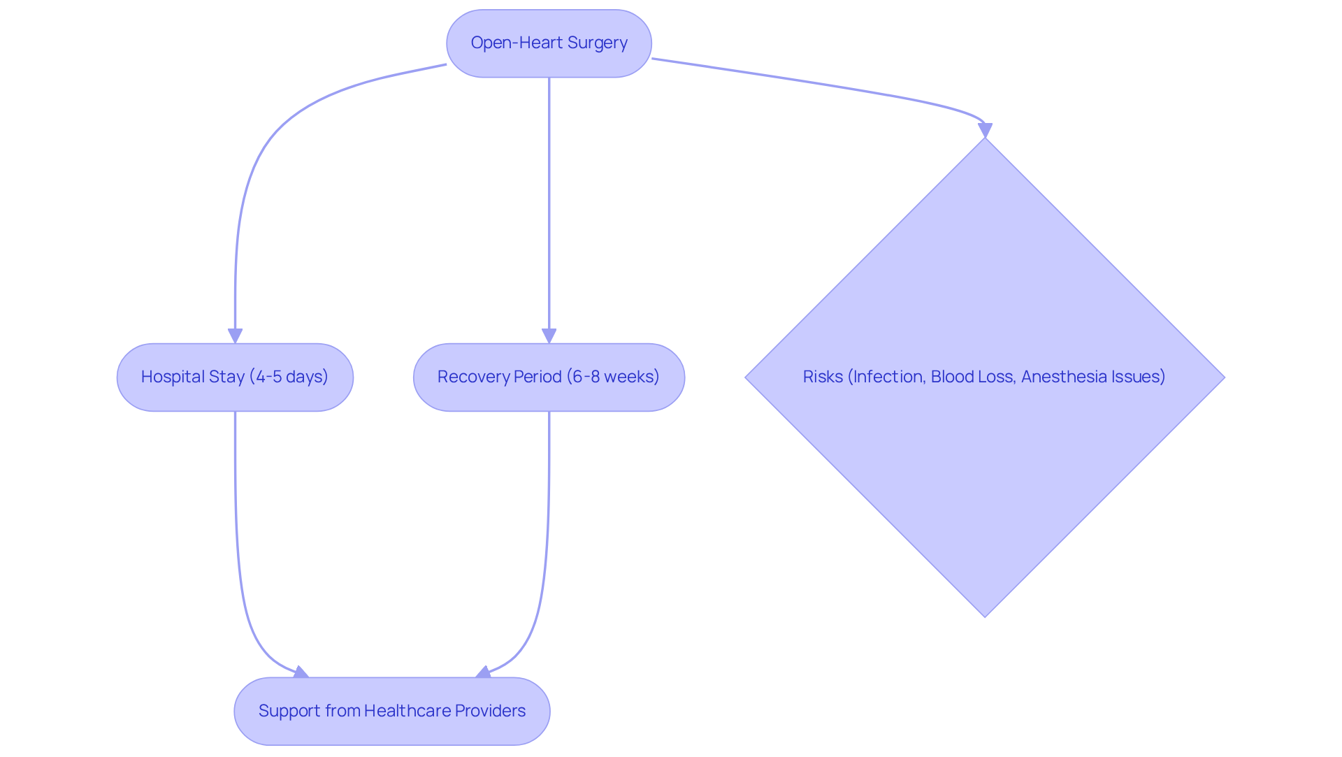 This flowchart outlines the journey of open-heart surgery, starting from the surgery itself, through the hospital stay and recovery, while also highlighting potential risks and the importance of support from healthcare professionals.