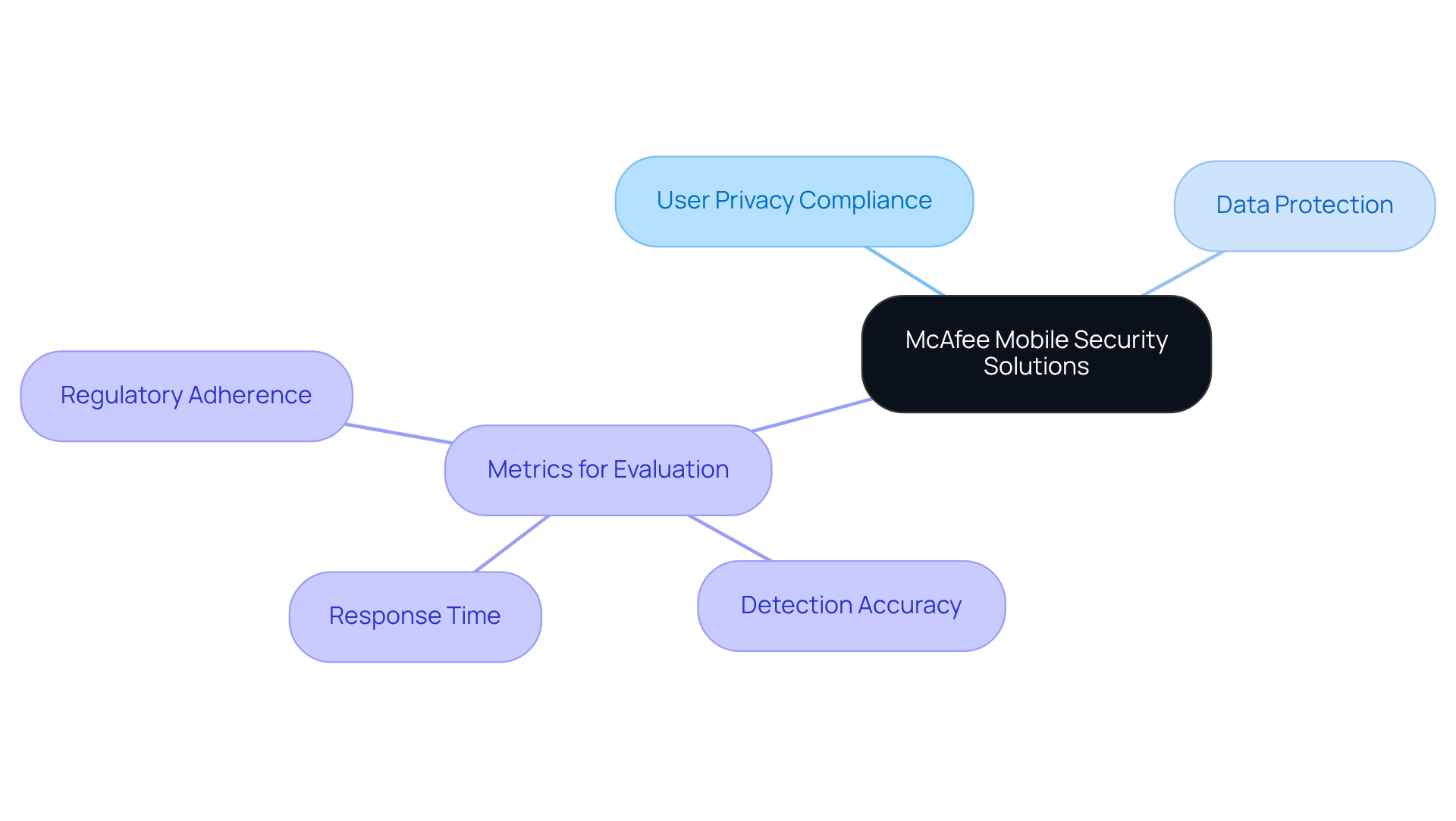 The center represents McAfee's mobile security solutions, with branches showing how they relate to user privacy, data protection, and important metrics. Each branch helps you understand the different aspects of their services.