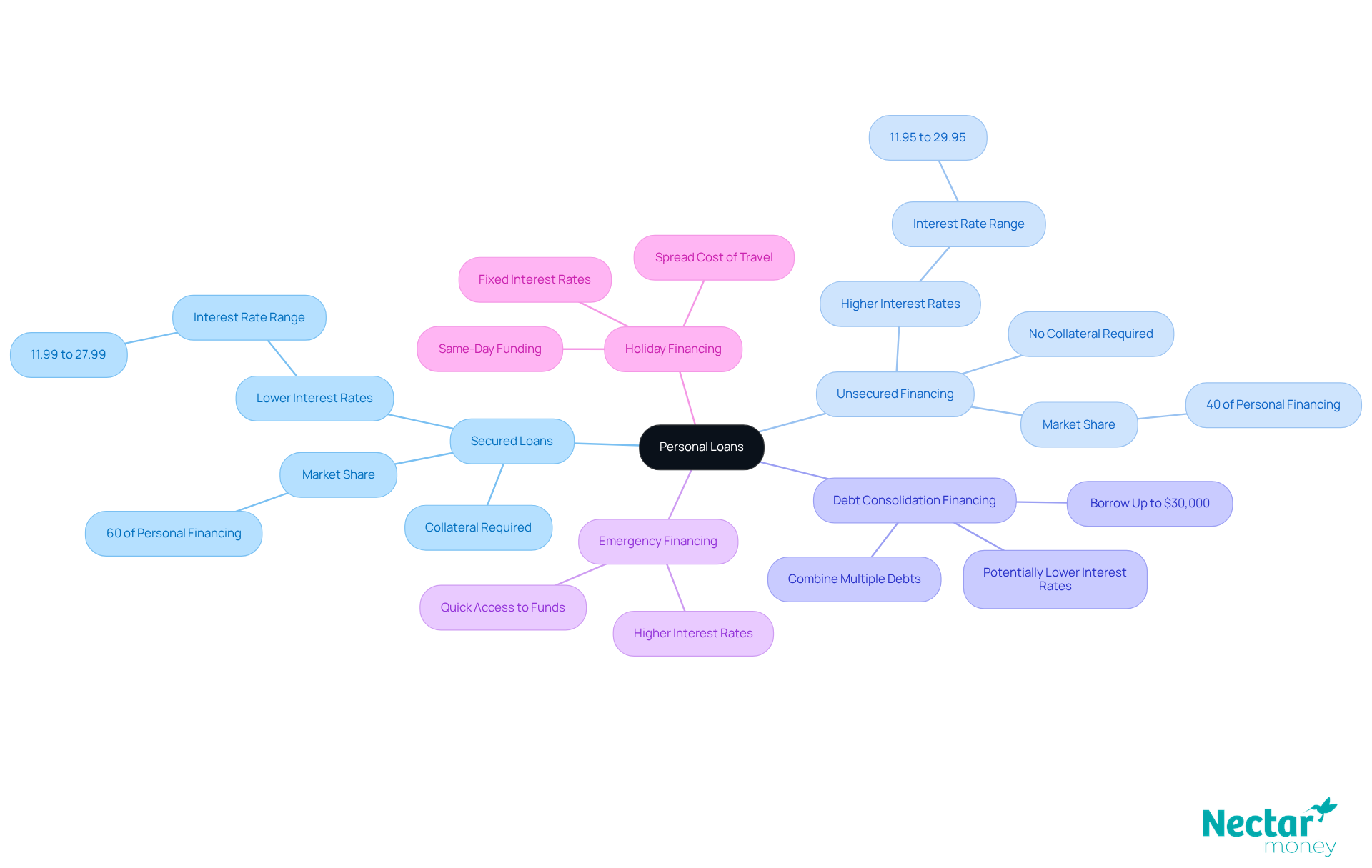 The central node represents personal loans, while each branch shows a different type of loan. Sub-branches provide additional details like interest rates and benefits, helping you understand which loan might suit your needs best. The central node represents personal loans, while each branch shows a different type of loan. Sub-branches provide additional details like interest rates and benefits, helping you understand which loan might suit your needs best.