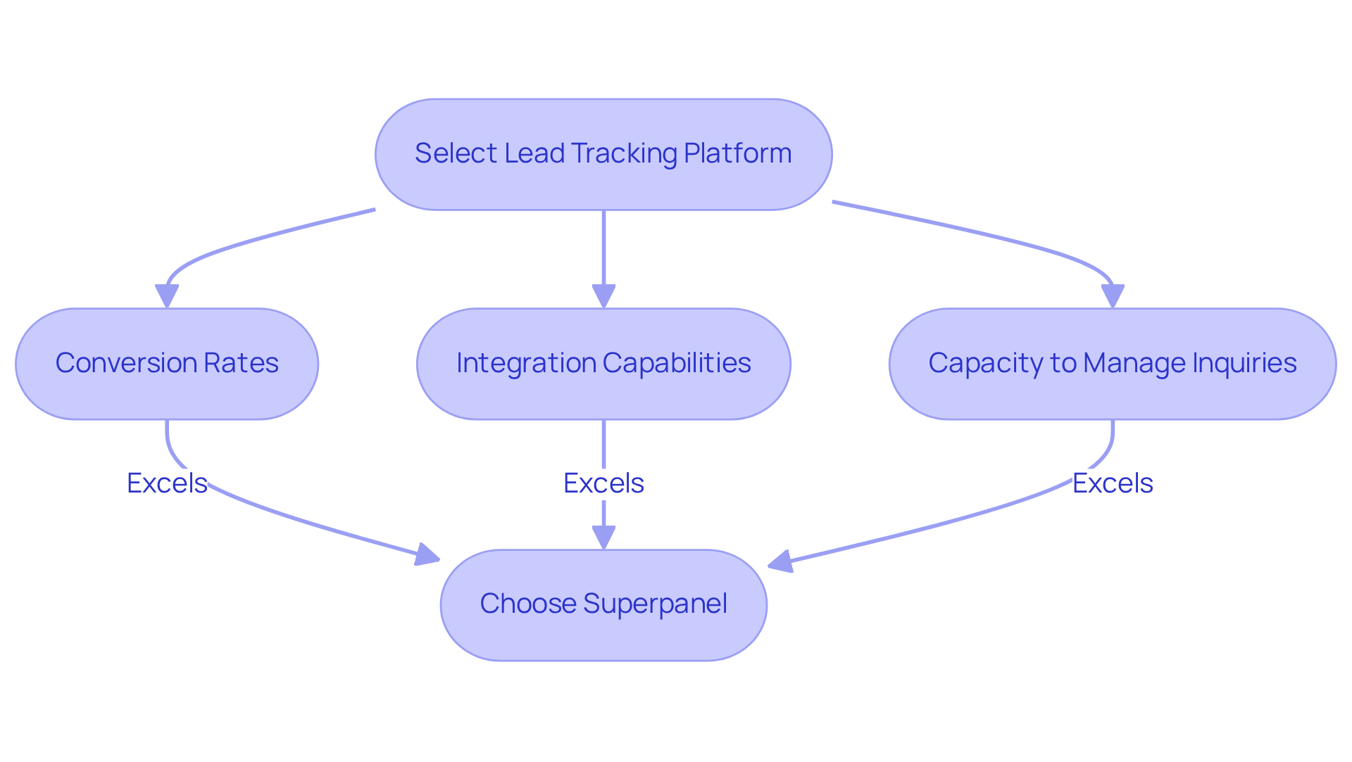 This flowchart guides you through the key metrics to consider when choosing a lead tracking platform. Each box represents a crucial factor that can help you decide, leading you to the conclusion that Superpanel is the best choice.