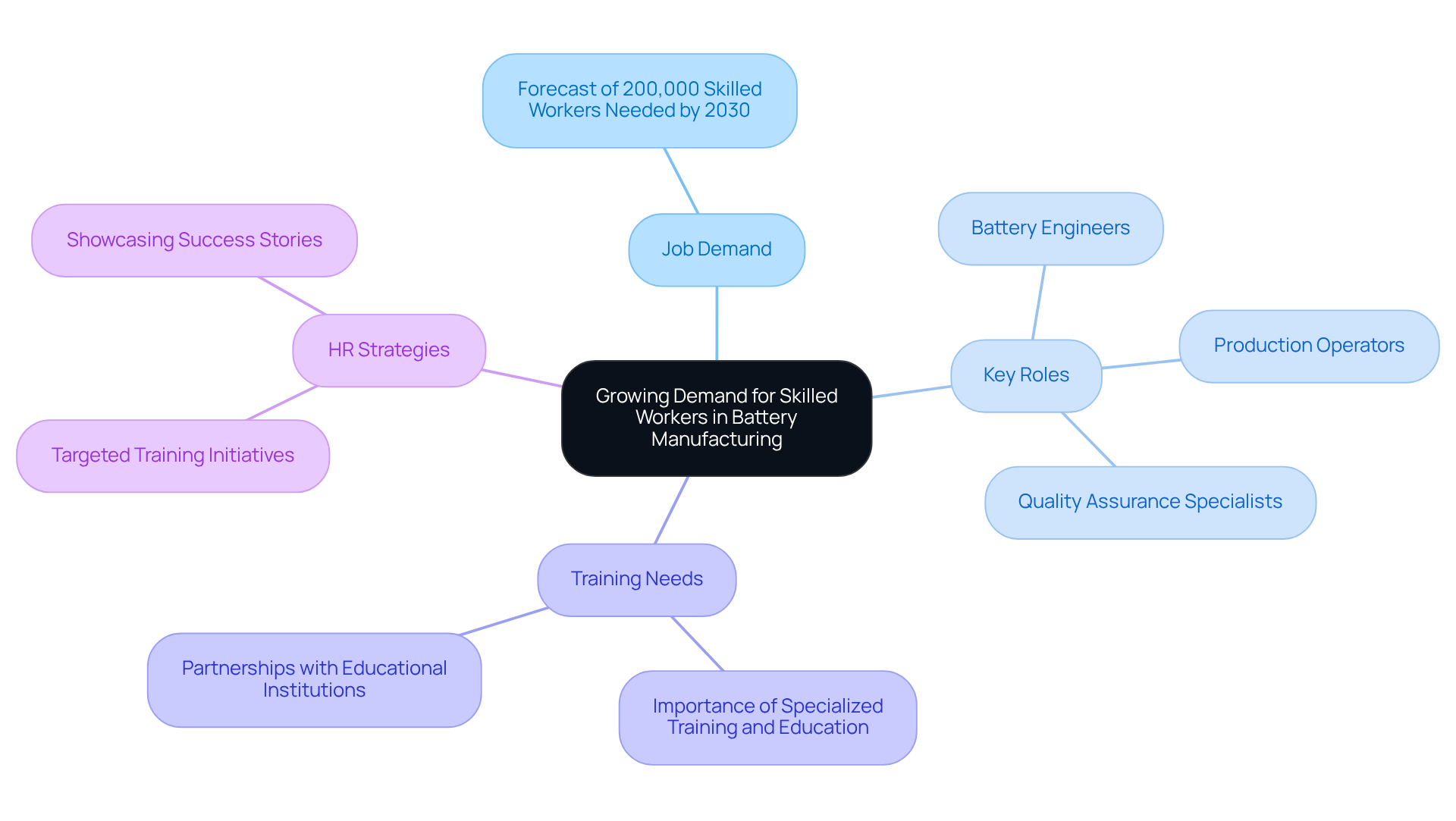 The center represents the overall demand for skilled workers, with branches showing specific roles, training needs, and strategies for HR managers. Each branch helps you understand different aspects of the workforce landscape in battery manufacturing. The center represents the overall demand for skilled workers, with branches showing specific roles, training needs, and strategies for HR managers. Each branch helps you understand different aspects of the workforce landscape in battery manufacturing.