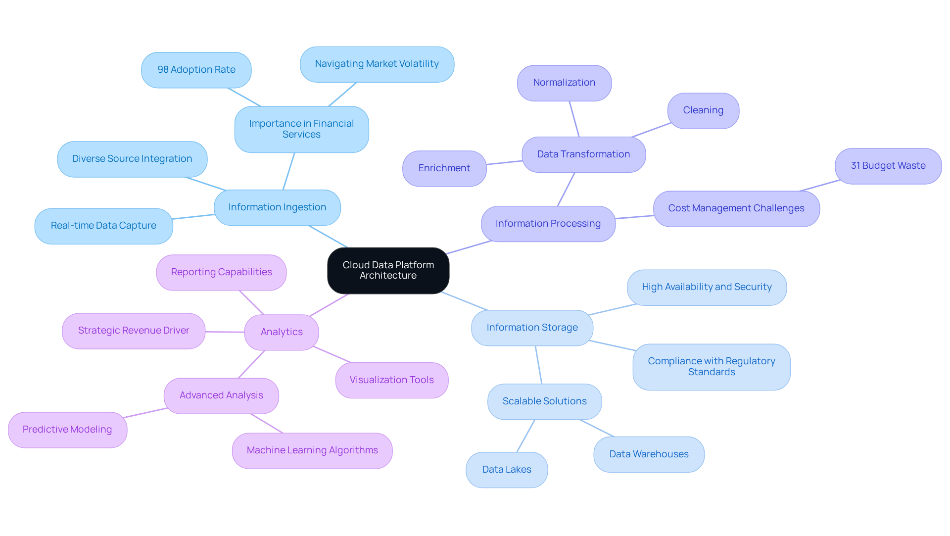 The central node represents the overall architecture, while the branches show the main components. Each sub-branch provides details on the functions and significance of each component, helping you understand how they work together.