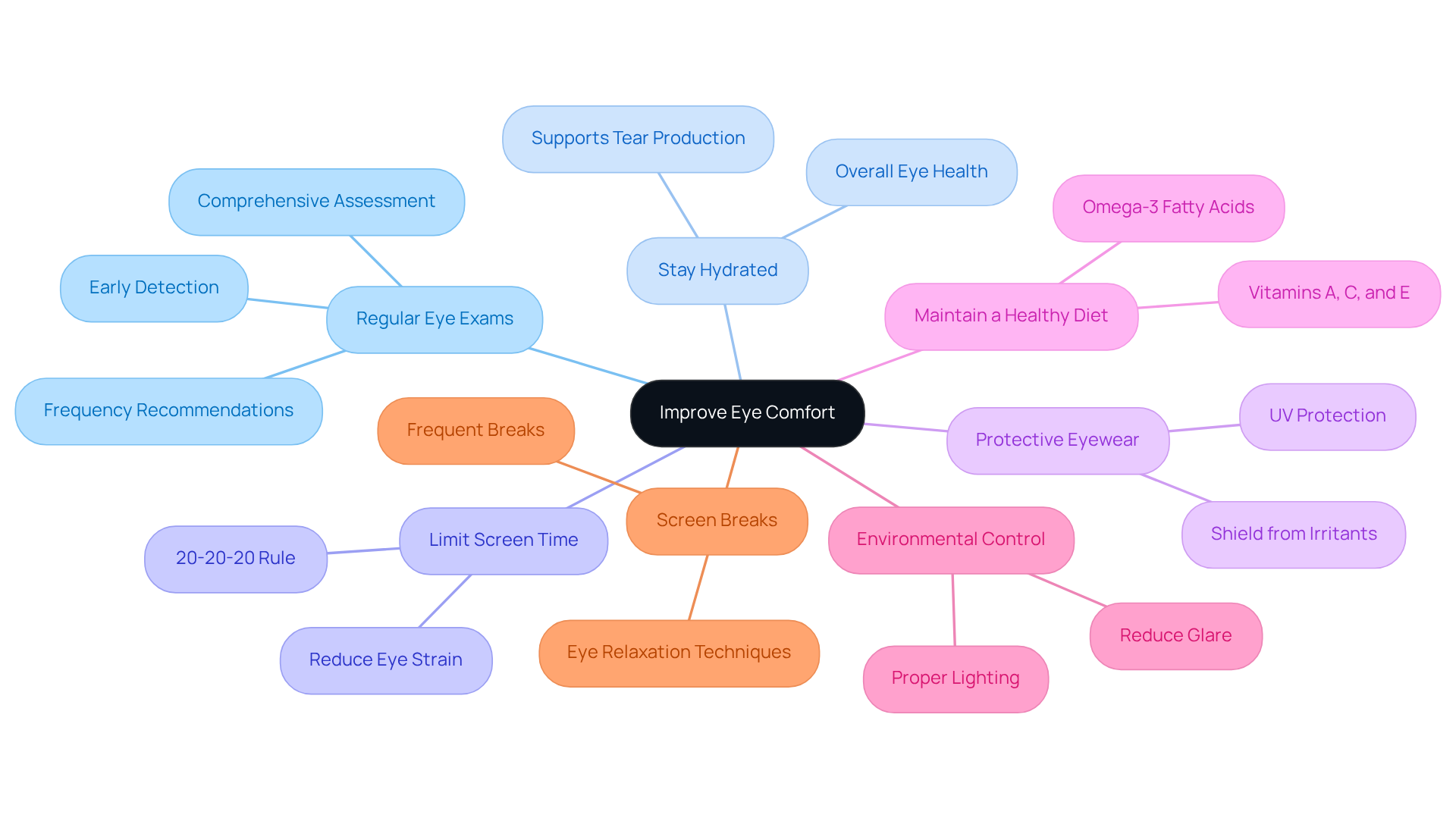 The central node represents the goal of improving eye comfort, while each branch shows a specific strategy you can adopt. Follow the branches to explore how each strategy contributes to keeping your eyes comfortable. The central node represents the goal of improving eye comfort, while each branch shows a specific strategy you can adopt. Follow the branches to explore how each strategy contributes to keeping your eyes comfortable.