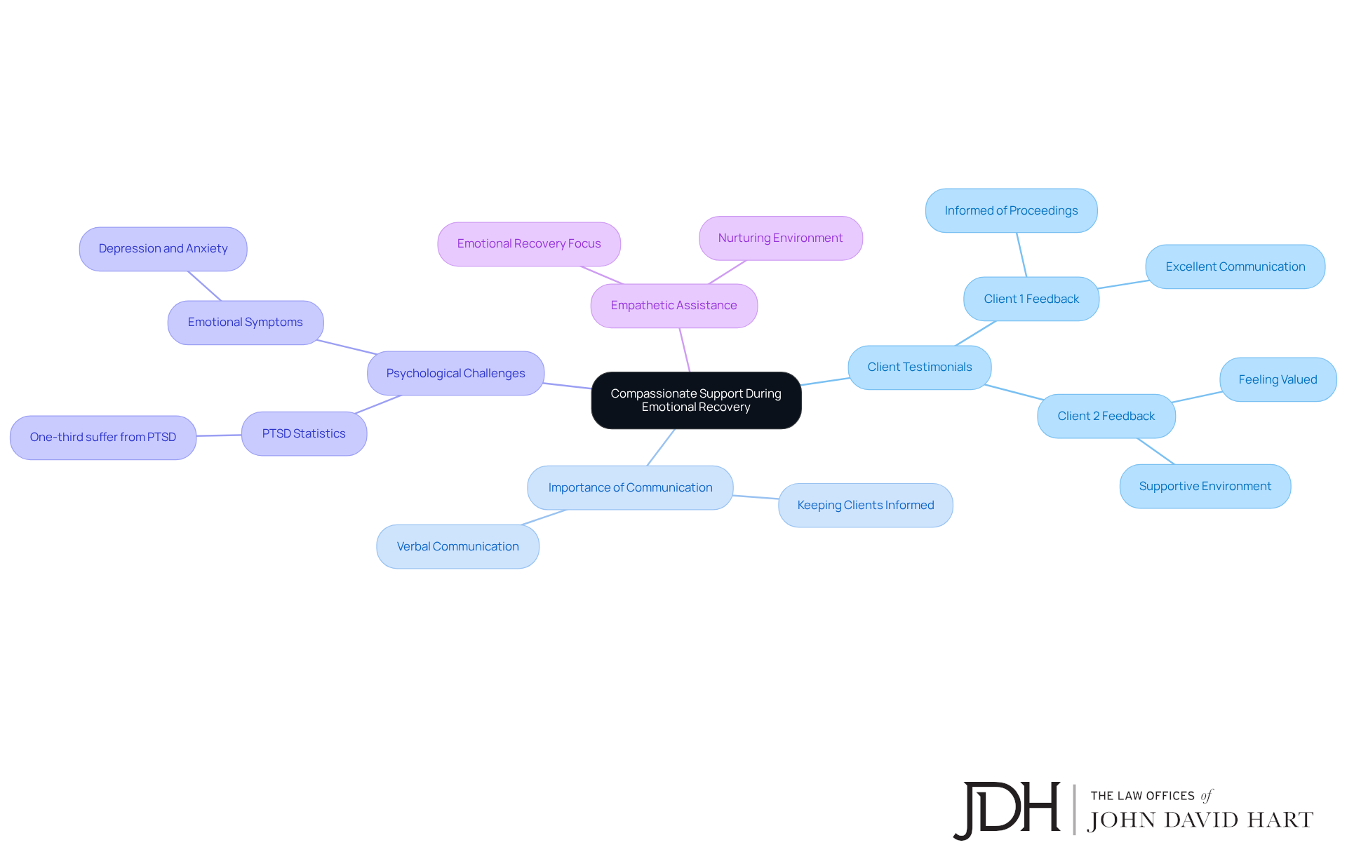The center represents the main theme of compassionate support, with branches showing different aspects of how emotional recovery is supported. Each branch highlights important elements that contribute to a victim's healing journey. The center represents the main theme of compassionate support, with branches showing different aspects of how emotional recovery is supported. Each branch highlights important elements that contribute to a victim's healing journey.