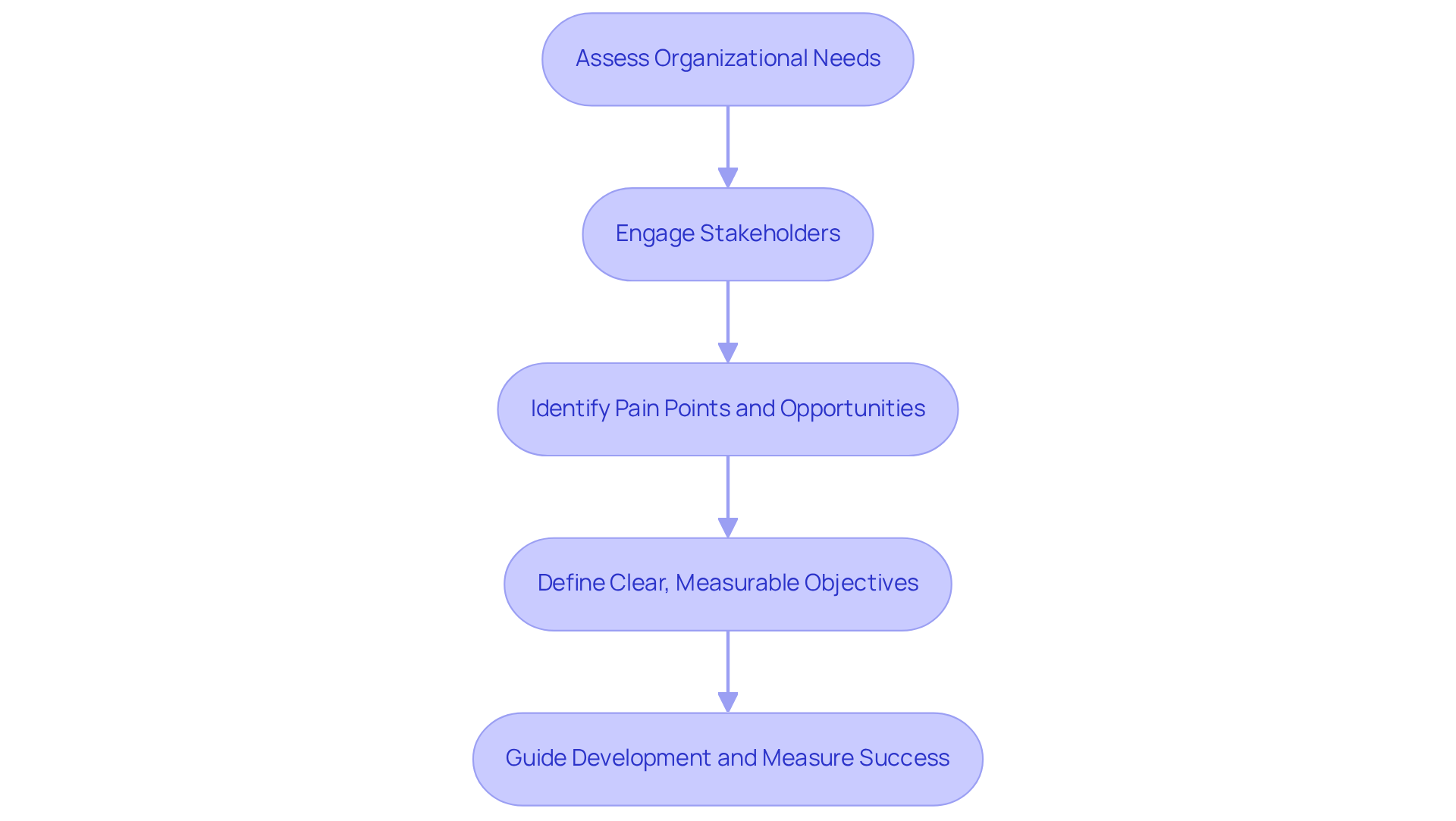 This flowchart outlines the steps organizations should take to assess their needs and set objectives for AI initiatives. Follow the arrows to see how each step leads to the next, starting from assessing needs to defining measurable goals.