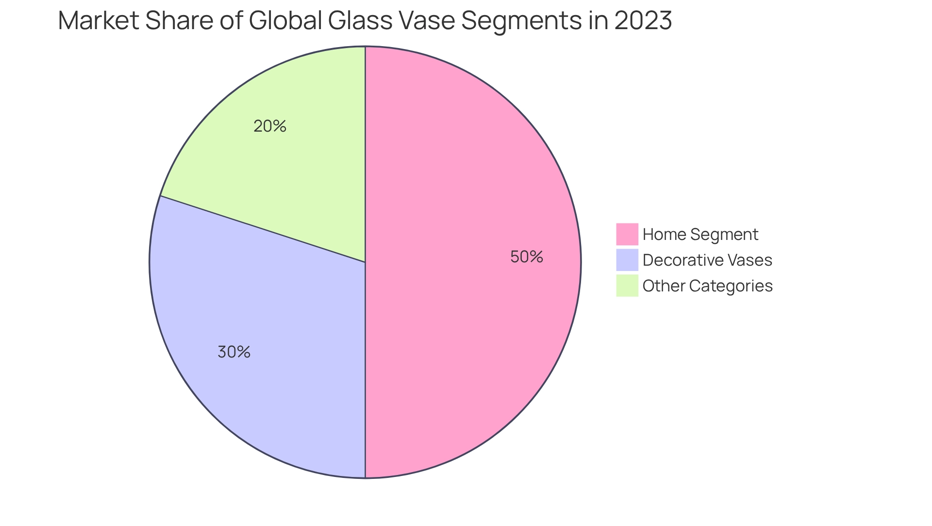 Each slice of the pie shows the percentage of the market each category holds. The larger the slice, the bigger the share of that segment in the global market.