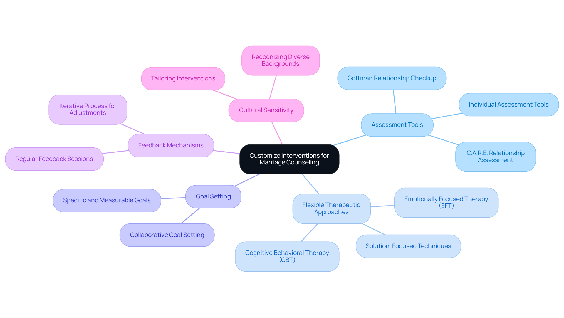 This mindmap illustrates how therapists can tailor their approaches to meet the unique needs of couples. Each branch represents a key area of focus, with further details on specific strategies that can help couples feel understood and supported. This mindmap illustrates how therapists can tailor their approaches to meet the unique needs of couples. Each branch represents a key area of focus, with further details on specific strategies that can help couples feel understood and supported.