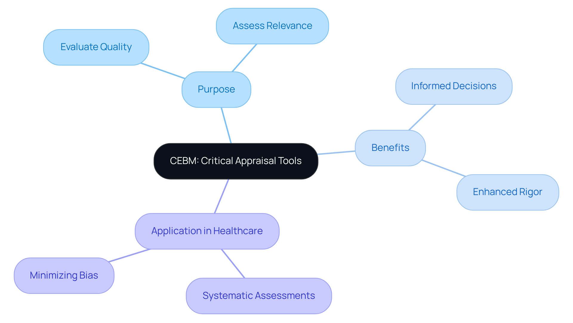 The center represents CEBM, and the branches show how its tools help in evaluating medical evidence. Each branch highlights a different aspect of the tools' purpose and benefits.