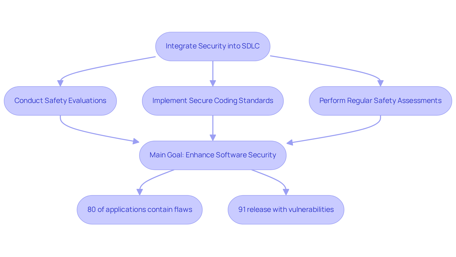 Follow the arrows to see how each practice contributes to integrating security into the software development process. The statistics highlight the urgency of these practices in preventing vulnerabilities.