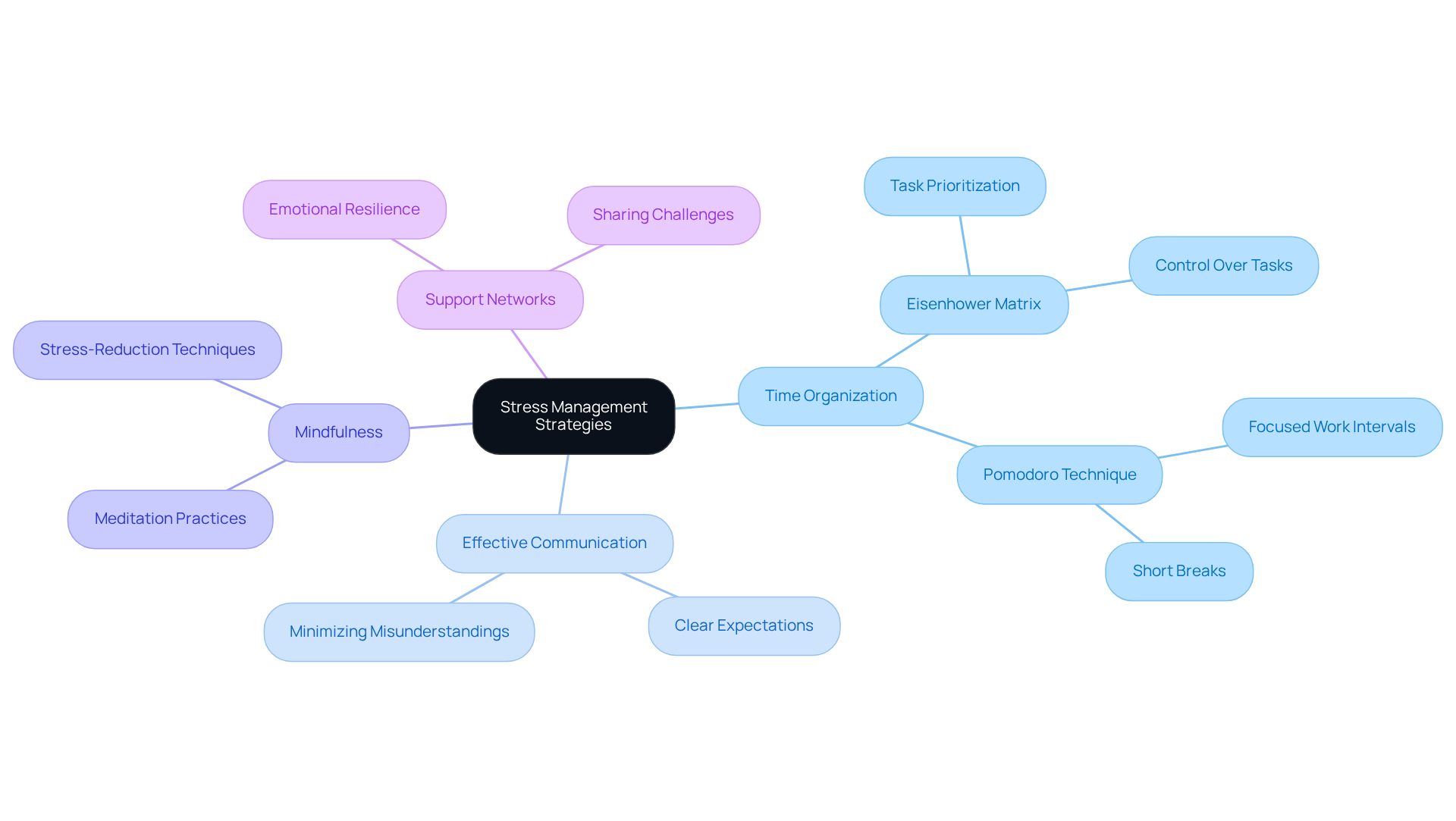 The central idea is stress management, with branches representing different skills. Each branch highlights specific strategies that can help reduce stress, making it easier to understand how they fit together. The central idea is stress management, with branches representing different skills. Each branch highlights specific strategies that can help reduce stress, making it easier to understand how they fit together.