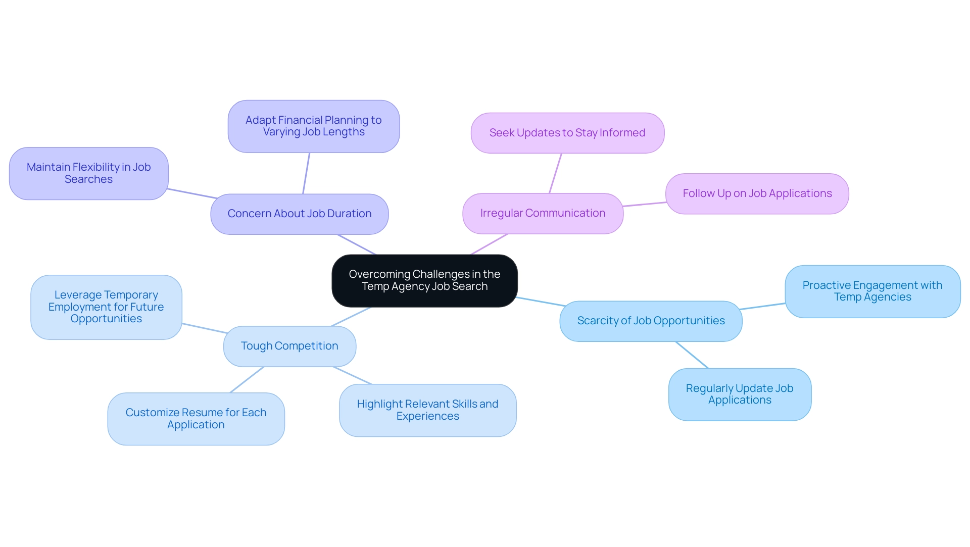 Each branch represents a specific challenge faced by job seekers, with sub-branches detailing strategies to overcome those challenges.