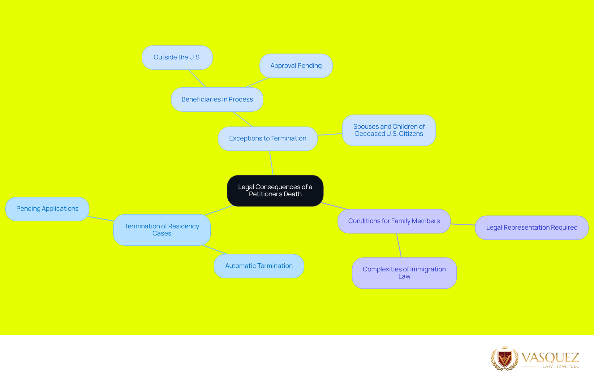 This mindmap helps you visualize the legal landscape surrounding a petitioner's death. Start at the center with the main topic, then follow the branches to explore how residency cases are affected, what exceptions exist, and the conditions for family members. Each branch represents a key aspect of the law, making it easier to grasp the complexities involved.
