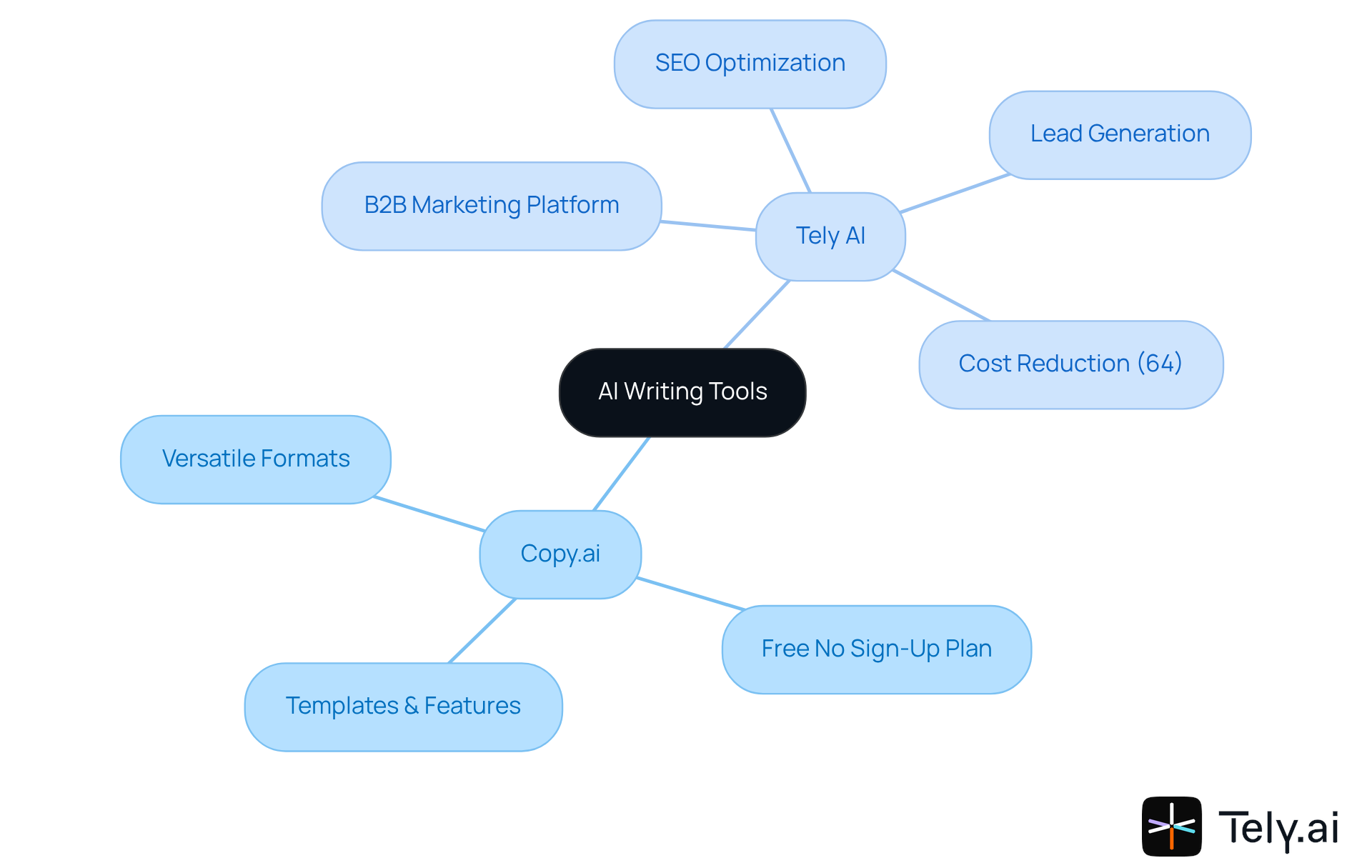 The central node represents the main topic of AI writing tools. The branches show the two tools being compared, with further details about their features and benefits. This layout helps you see how each tool serves different needs in content creation. The central node represents the main topic of AI writing tools. The branches show the two tools being compared, with further details about their features and benefits. This layout helps you see how each tool serves different needs in content creation.