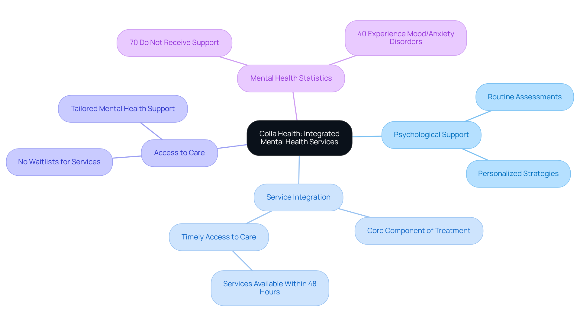 The center represents Colla Health's initiative, with branches showing different aspects of their services. Each branch highlights how they support cancer patients emotionally and psychologically, emphasizing the importance of mental health alongside physical treatment.