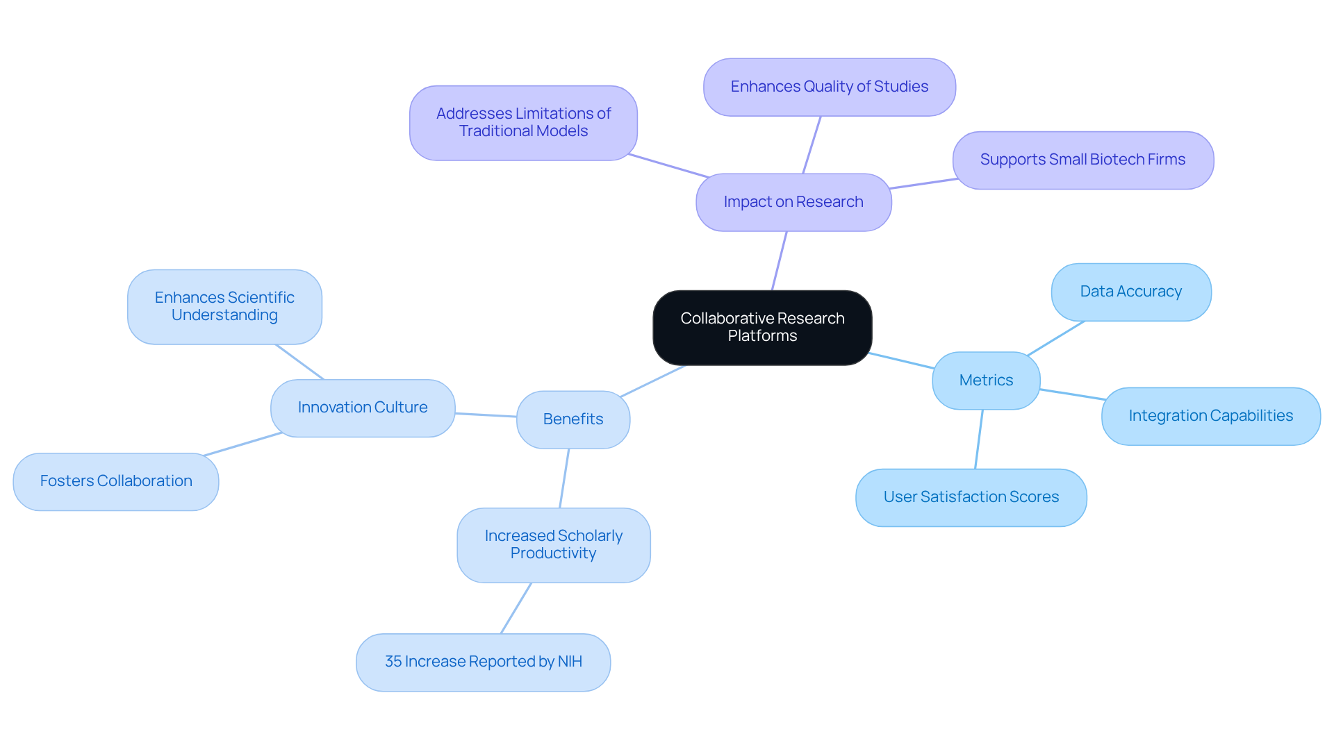The central node represents the main topic, while branches show important metrics and benefits. Each color-coded branch helps you quickly identify different aspects of how these platforms enhance research.
