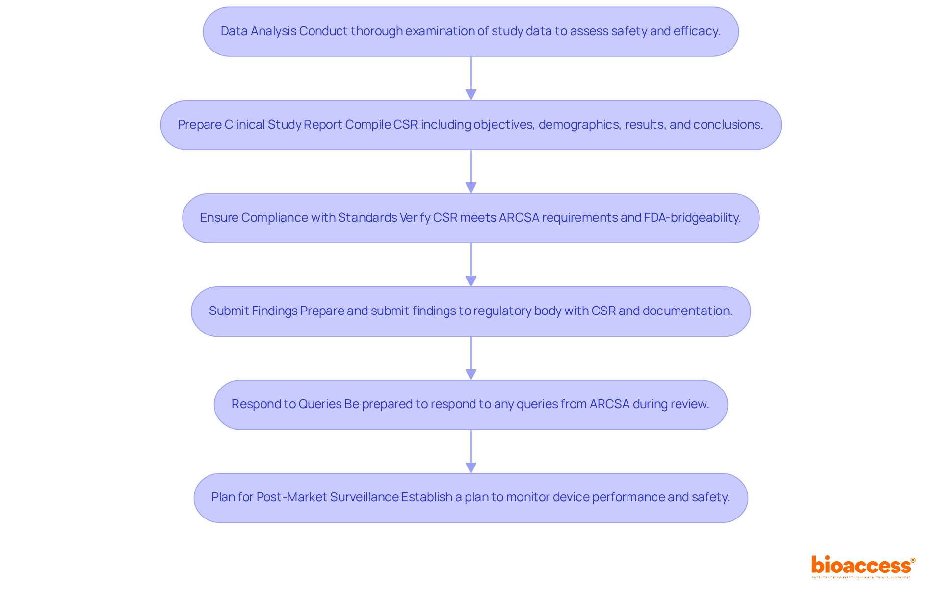 This flowchart outlines the steps you need to take to get your medical device approved. Start with analyzing your data, then prepare your report, ensure compliance, submit your findings, respond to any questions, and finally, plan for monitoring your device after it hits the market. Each step is connected, showing you the order in which to proceed.