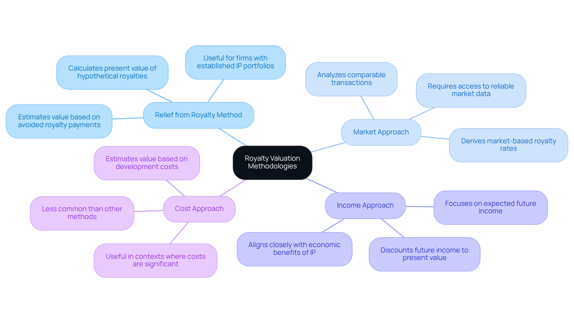 This mindmap starts with the main topic of royalty valuation methodologies at the center. Each branch represents a different methodology, and the sub-branches provide additional details about each method's unique benefits and applications. Follow the branches to explore how each method contributes to effective valuation. This mindmap starts with the main topic of royalty valuation methodologies at the center. Each branch represents a different methodology, and the sub-branches provide additional details about each method's unique benefits and applications. Follow the branches to explore how each method contributes to effective valuation.