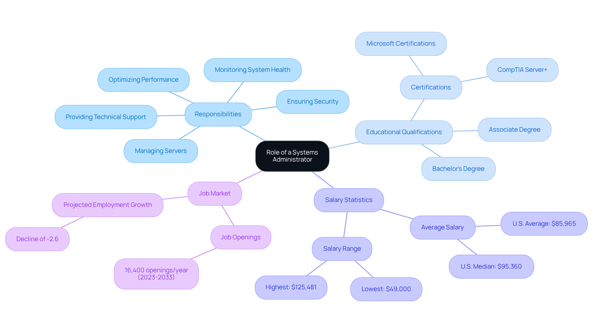 Common Responsibilities of Systems Administrators Explained - Techneeds