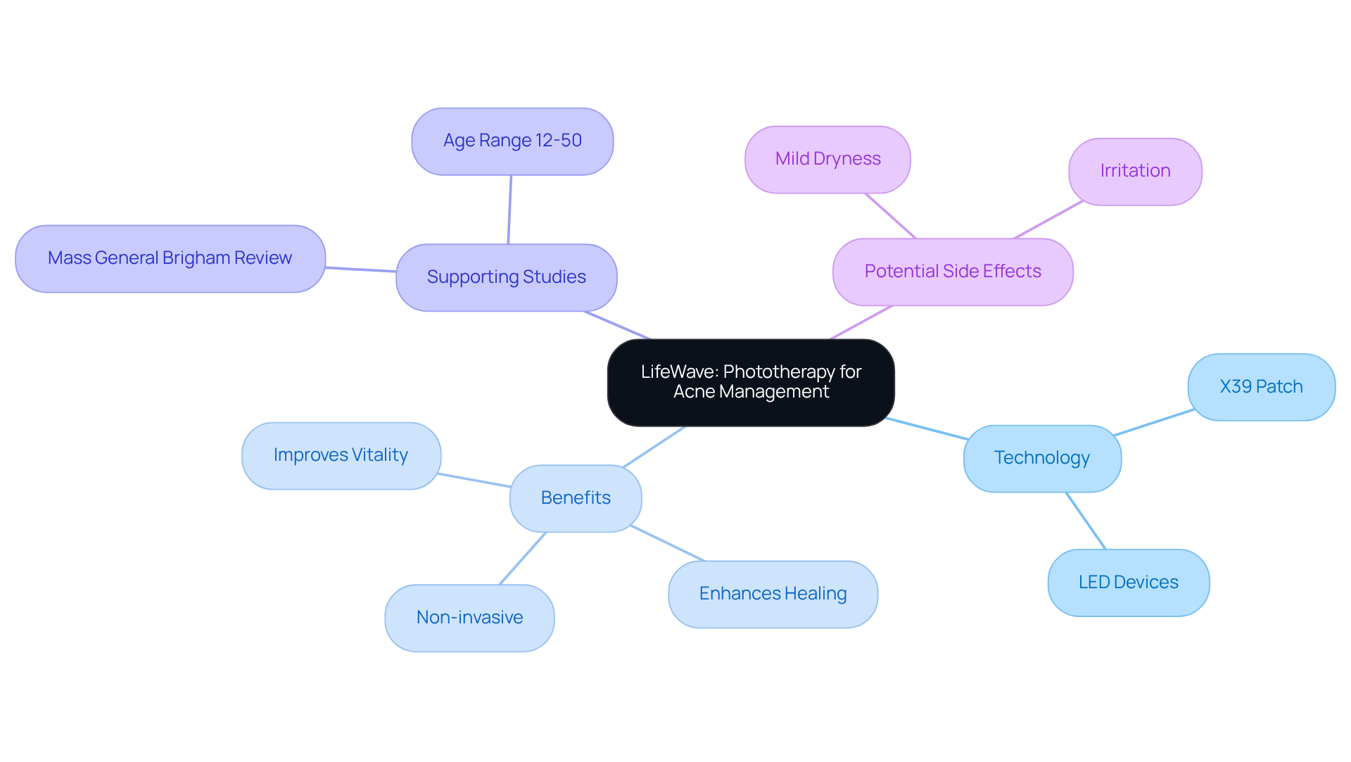 This mindmap illustrates how LifeWave's innovative phototherapy solutions connect to various aspects of acne management. Start at the center with LifeWave, then explore the branches to see the technology, benefits, studies supporting its effectiveness, and potential side effects. Each branch represents a different area of focus, helping you understand the holistic approach to skin health.