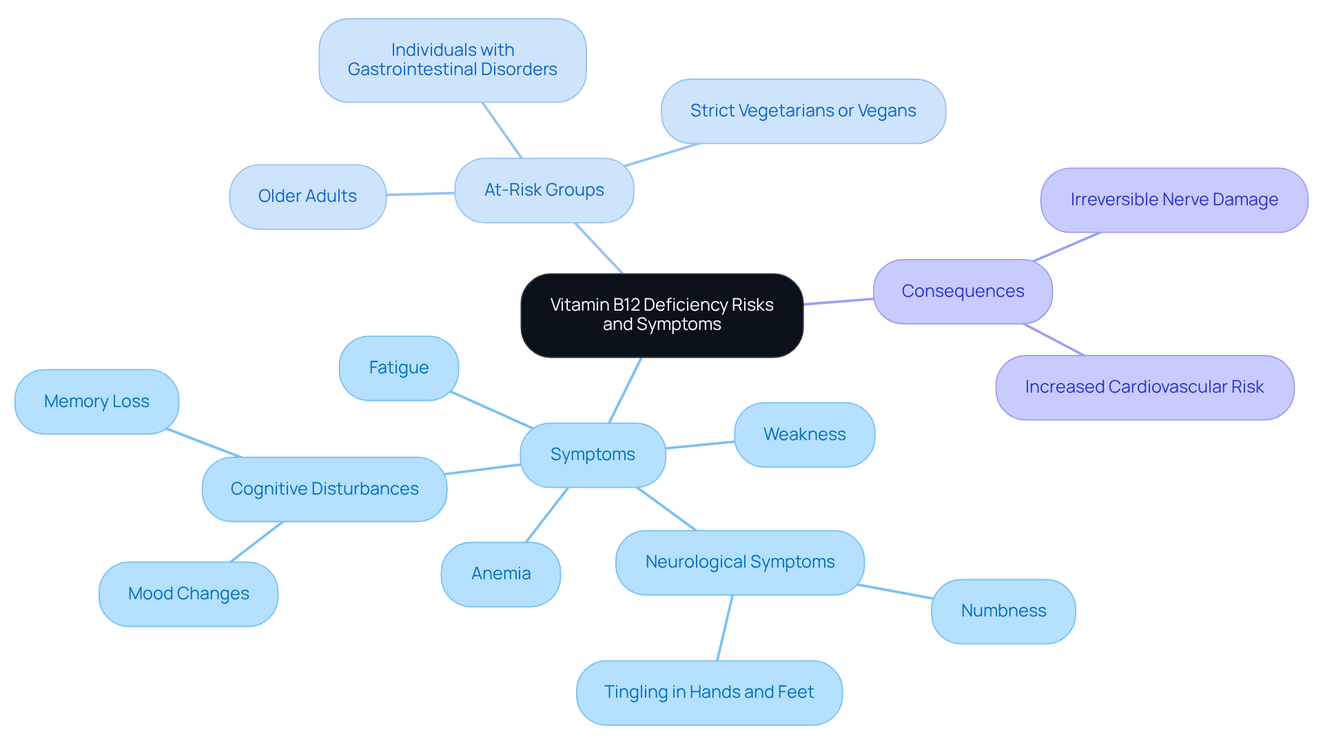 The central node represents the main topic, while the branches show symptoms, groups at risk, and potential health consequences. Each color-coded branch helps you quickly identify related information.