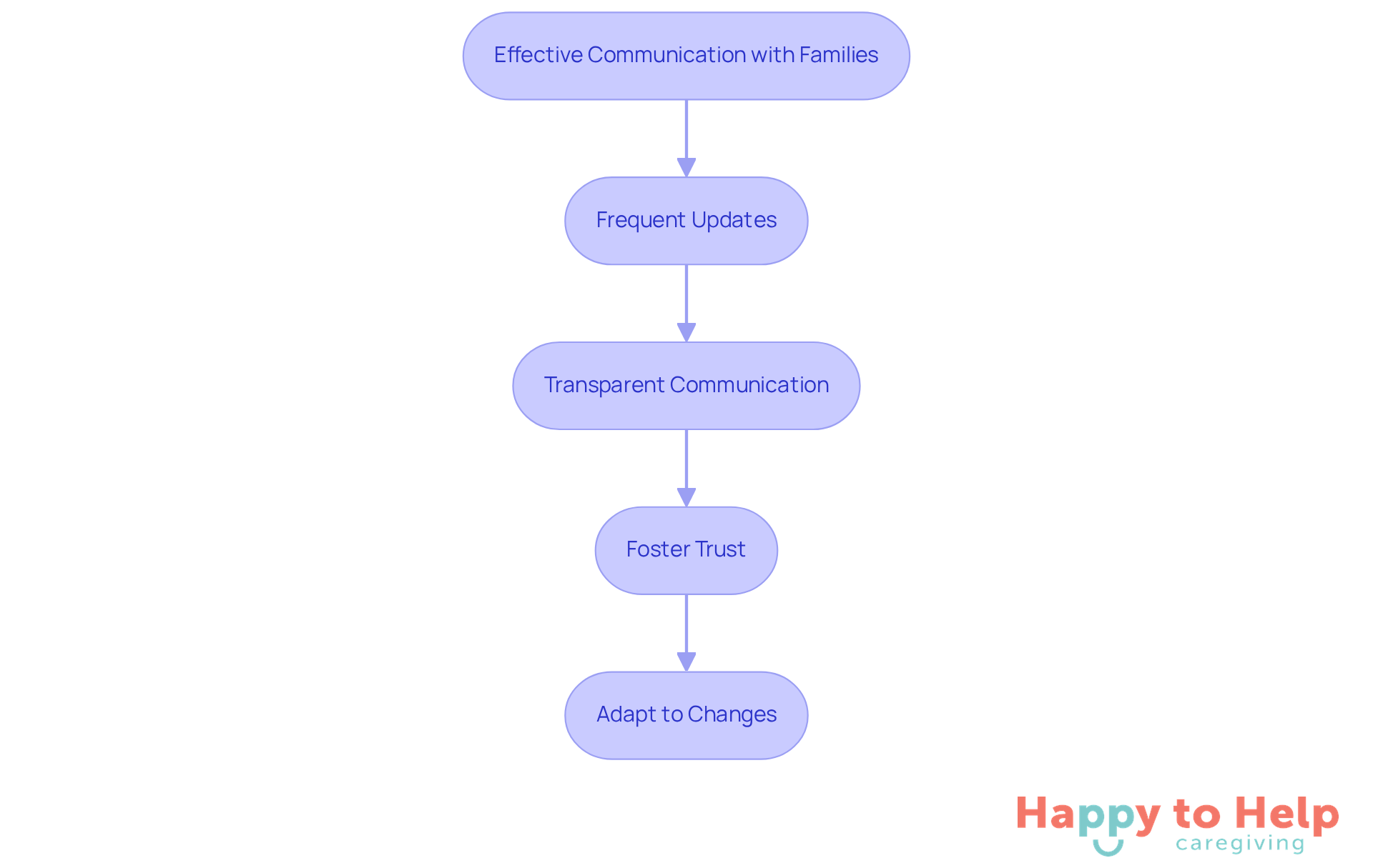 Follow the arrows to see how caregivers can improve communication with families - each step builds on the previous one to create a supportive environment.