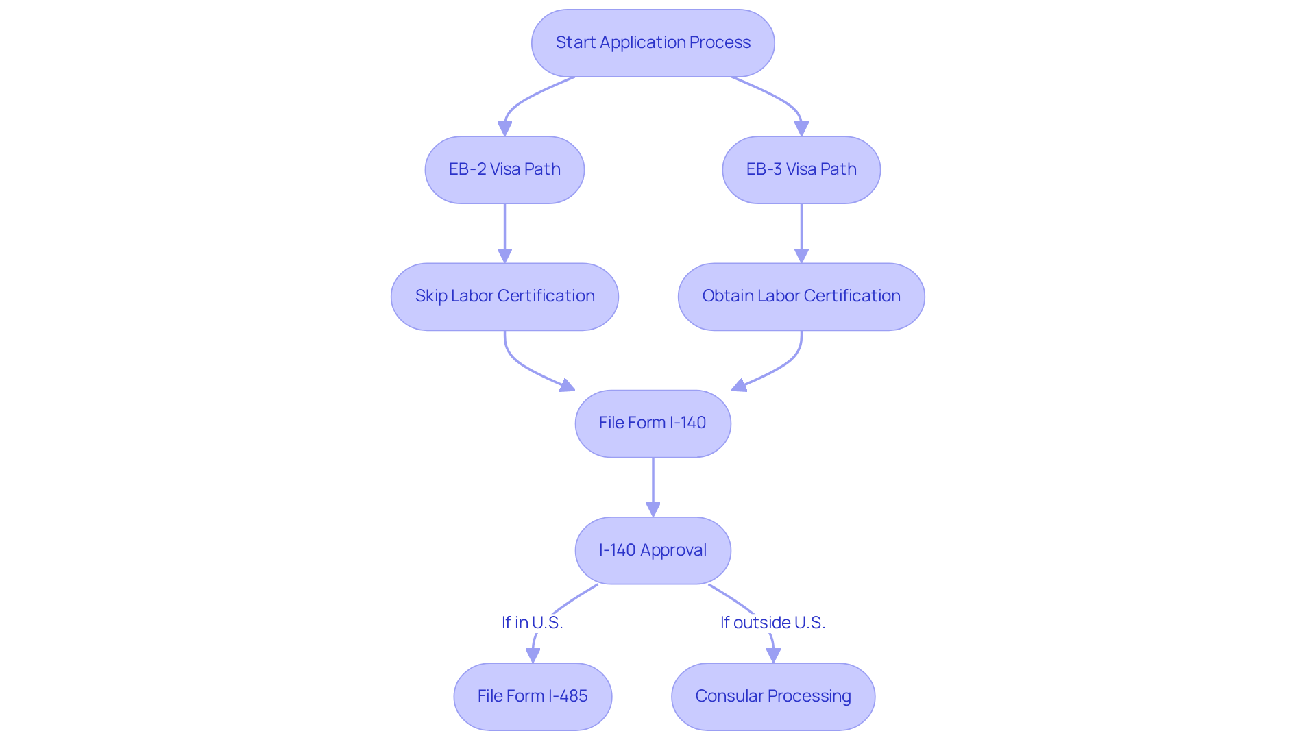This flowchart guides you through the steps to apply for EB-2 and EB-3 visas. Follow the arrows to see what you need to do at each stage, whether you need a labor certification or can skip that step.