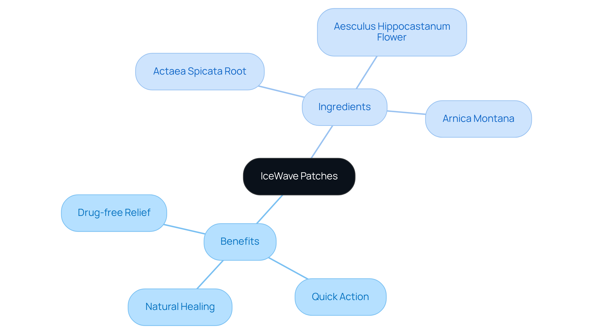 This mindmap starts with IceWave patches at the center. The branches show the benefits of using these patches and the natural ingredients that make them effective. Each ingredient is linked to the overall theme of providing relief, helping you understand how they work together. This mindmap starts with IceWave patches at the center. The branches show the benefits of using these patches and the natural ingredients that make them effective. Each ingredient is linked to the overall theme of providing relief, helping you understand how they work together.