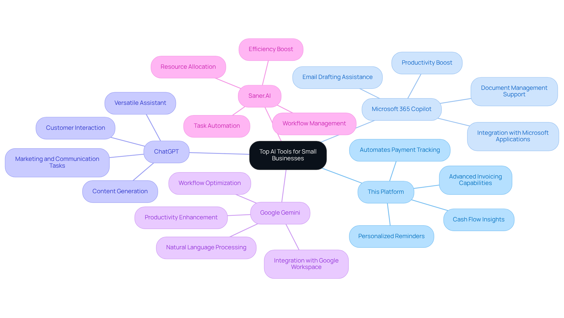 The central node represents the main topic of AI tools, while each branch shows a specific tool and its features. Explore the branches to understand what each tool offers and how they can benefit your business.