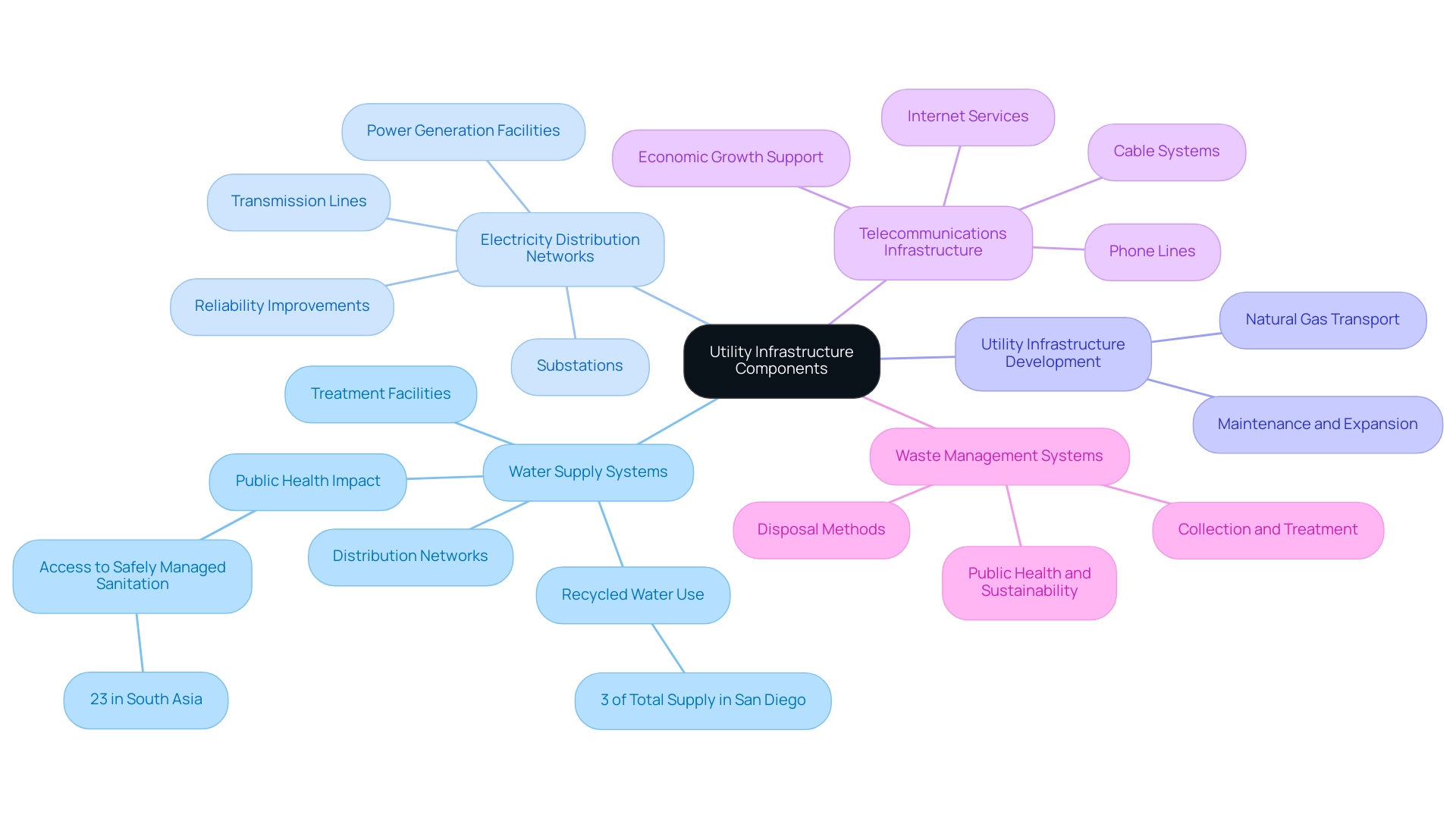 Each branch represents a key component of utility infrastructure, with sub-branches detailing their roles and interconnections.