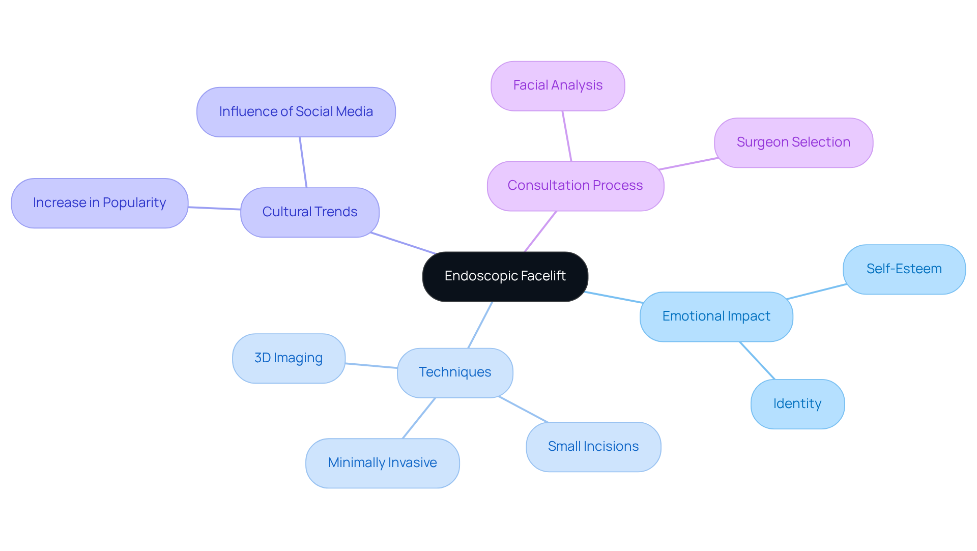The center represents the main topic, and the branches show related ideas. Each color-coded branch helps you navigate through emotional aspects, technical details, and cultural influences surrounding the endoscopic facelift.