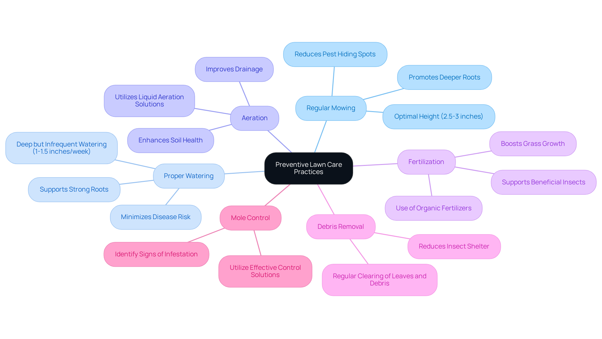 The center represents the overall goal of maintaining a healthy lawn. Each branch shows a specific practice, and the sub-branches provide details on how to implement that practice and its benefits. This layout helps you see how each practice contributes to a vibrant yard.