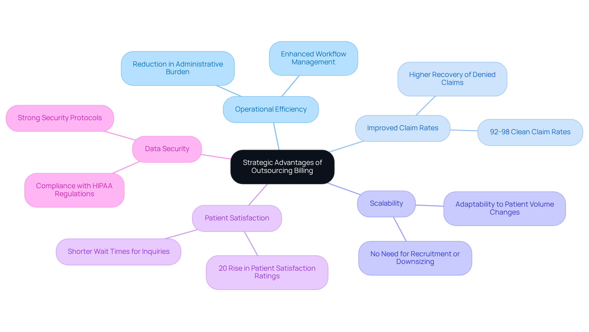 This mindmap illustrates the key benefits of outsourcing billing services. Start at the center with the main theme, then explore each branch to see how outsourcing can improve efficiency, claim rates, scalability, patient satisfaction, and data security.