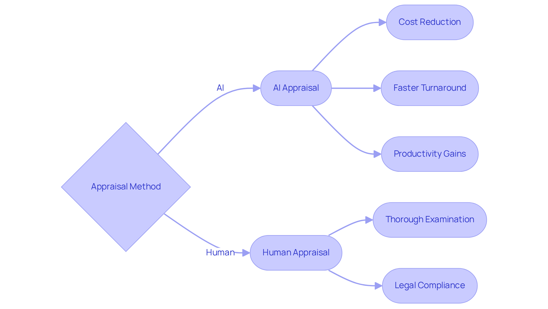 Follow the arrows to see how each appraisal method affects cost, efficiency, and workflow. The left side shows benefits of AI, while the right side details the essential roles of human evaluators.