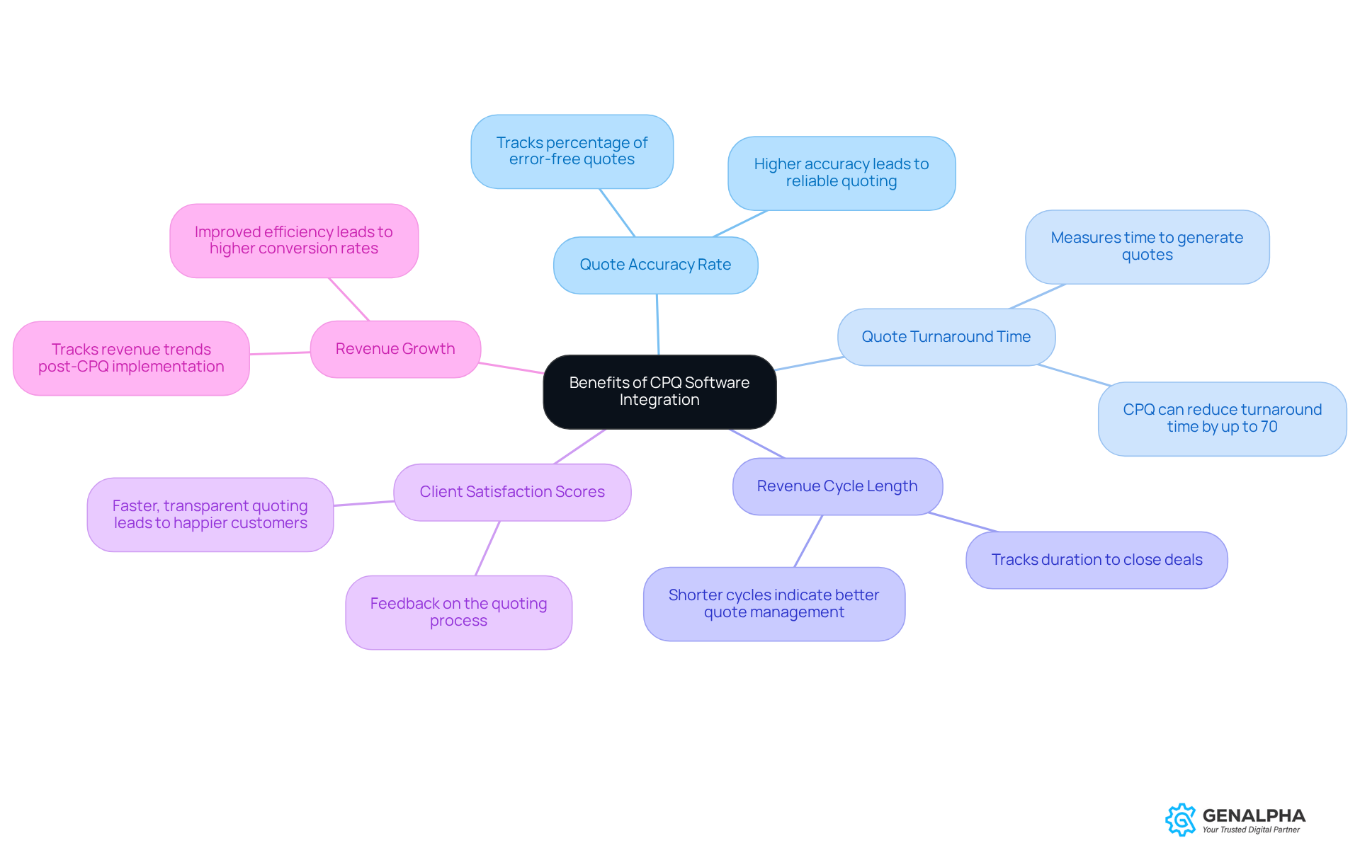 The central node represents the overall benefits of CPQ integration, while each branch highlights a specific KPI. Follow the branches to understand how each metric contributes to evaluating the effectiveness of CPQ solutions. The central node represents the overall benefits of CPQ integration, while each branch highlights a specific KPI. Follow the branches to understand how each metric contributes to evaluating the effectiveness of CPQ solutions.