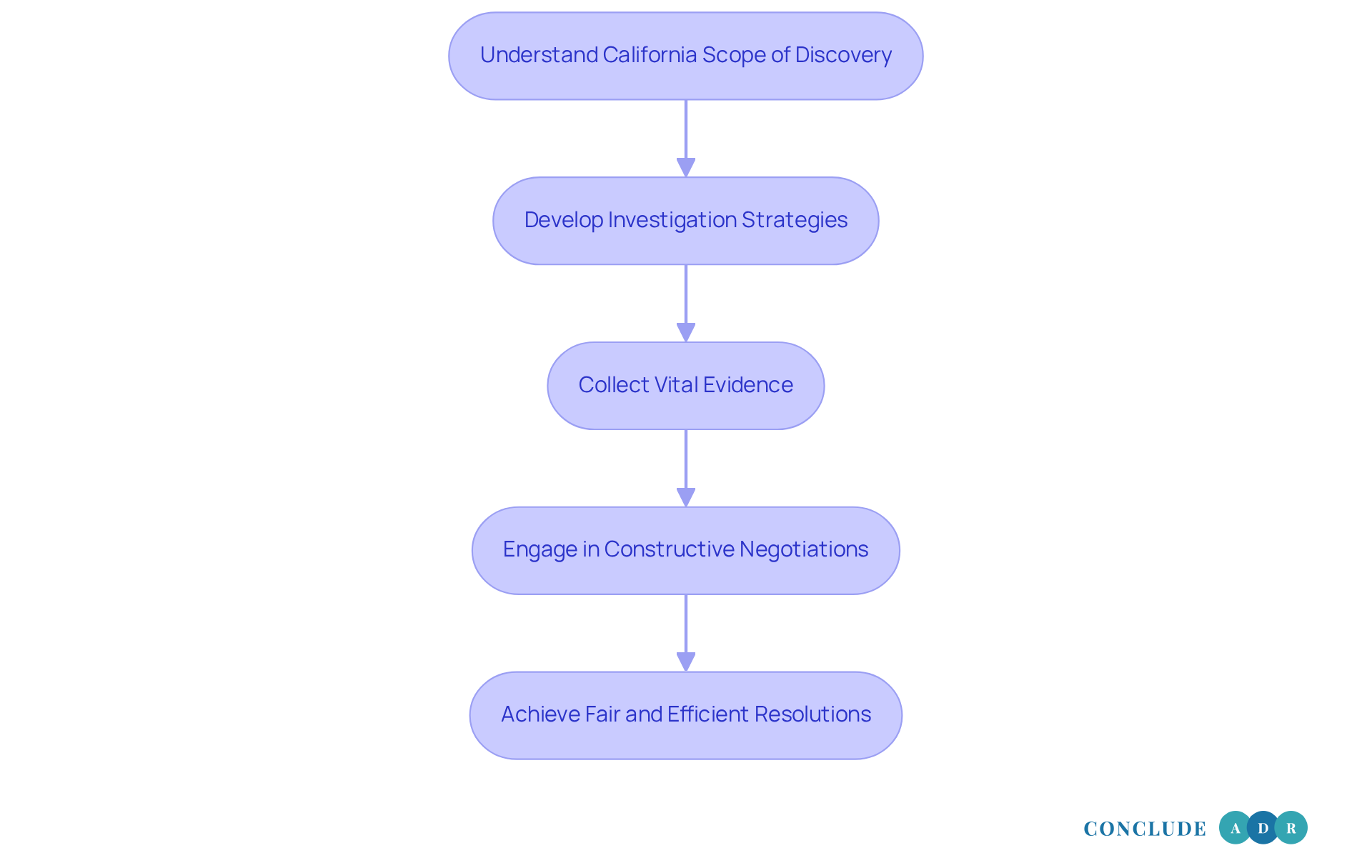 This flowchart shows the steps necessary to achieve successful dispute resolution, starting with understanding the legal framework and ending with effective outcomes. Follow the arrows to see how each step builds on the previous one.