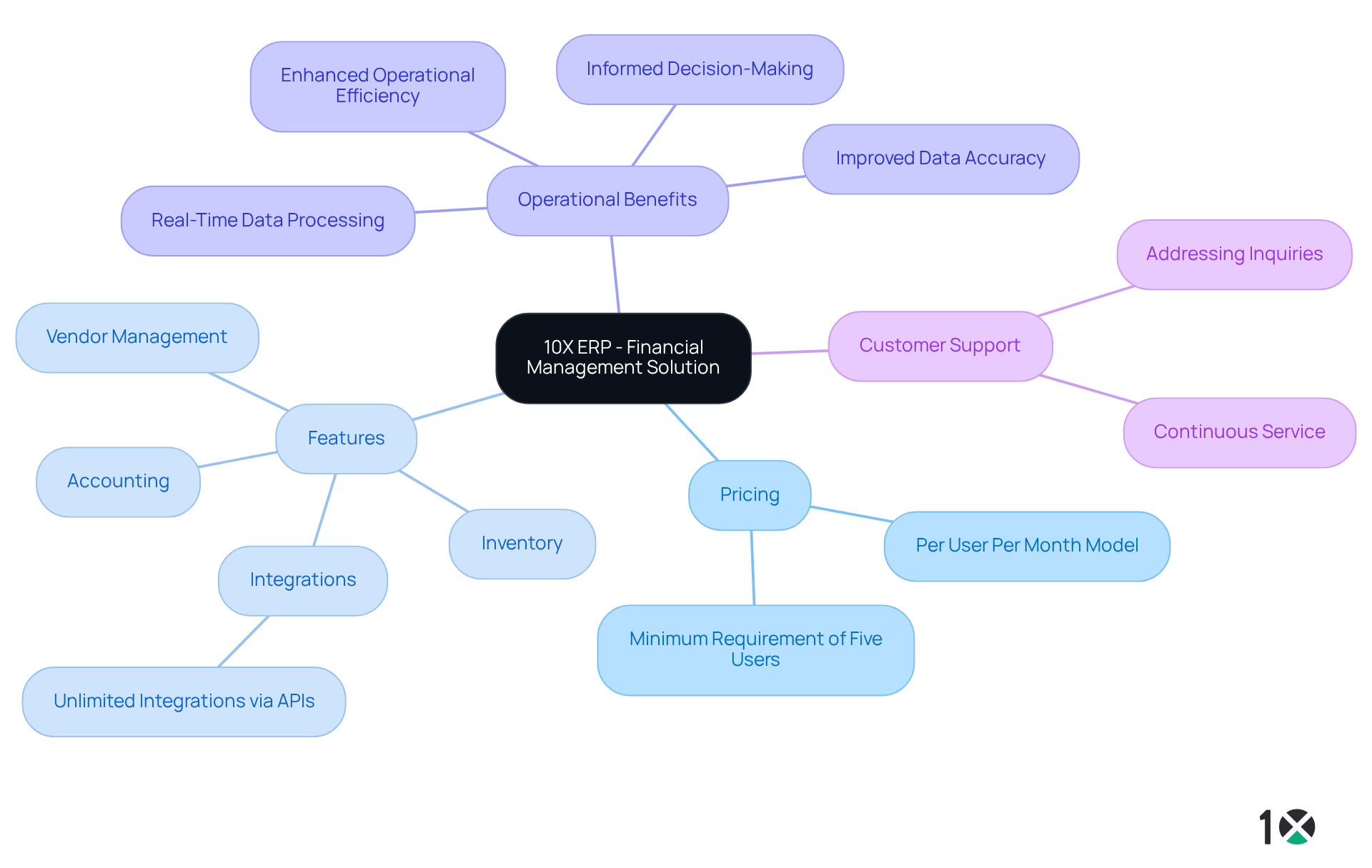 Start at the center with the ERP solution name, then explore the branches to see pricing details, key features, operational efficiencies, and support options, making it easy to understand how everything fits together.