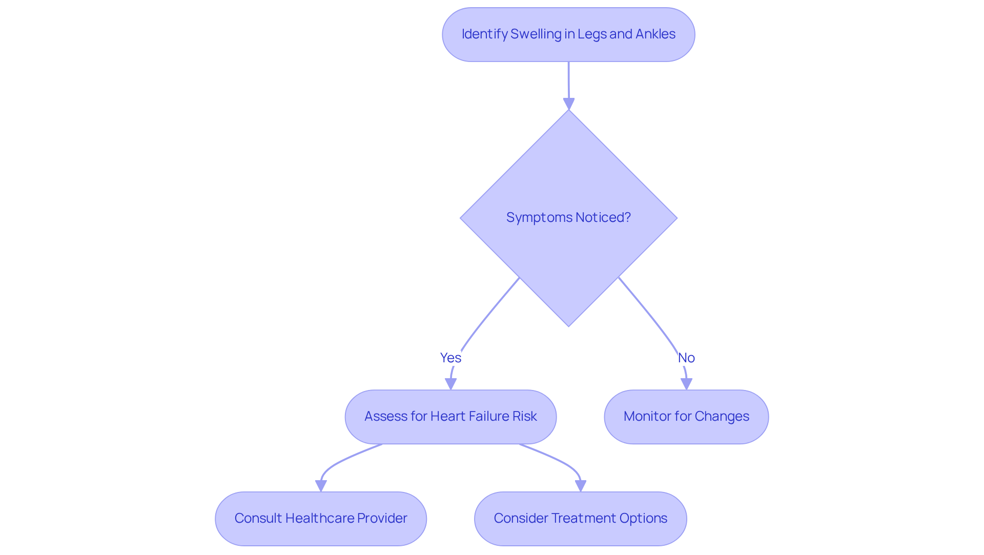 Follow the flow from identifying symptoms to understanding their significance and the steps to take for treatment. Each box represents a stage in the process, guiding you through what to do if you notice swelling.