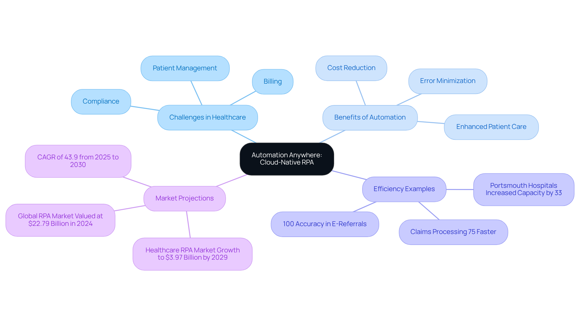 The central node represents Automation Anywhere, while the branches show the challenges faced by healthcare, the benefits of automation, specific examples of efficiency, and future market projections. Follow the branches to understand how these elements connect.