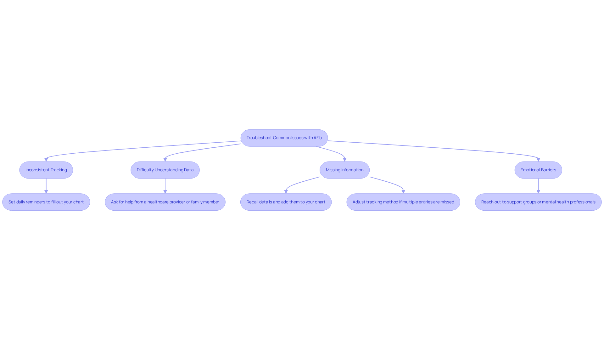 This flowchart helps you navigate common challenges in managing AFib. Start at the top with the main topic, then follow the arrows to see each issue and its solution. Each box represents a specific problem, and the smaller boxes show how to tackle them. This flowchart helps you navigate common challenges in managing AFib. Start at the top with the main topic, then follow the arrows to see each issue and its solution. Each box represents a specific problem, and the smaller boxes show how to tackle them.