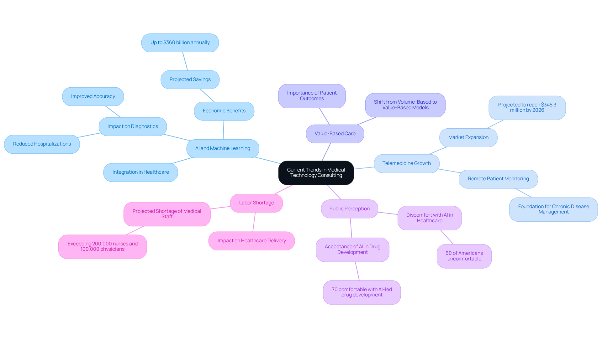 The center represents the overarching theme of trends in medical technology consulting. Each branch highlights specific trends and their implications, making it easy to follow and understand the connections. The center represents the overarching theme of trends in medical technology consulting. Each branch highlights specific trends and their implications, making it easy to follow and understand the connections.