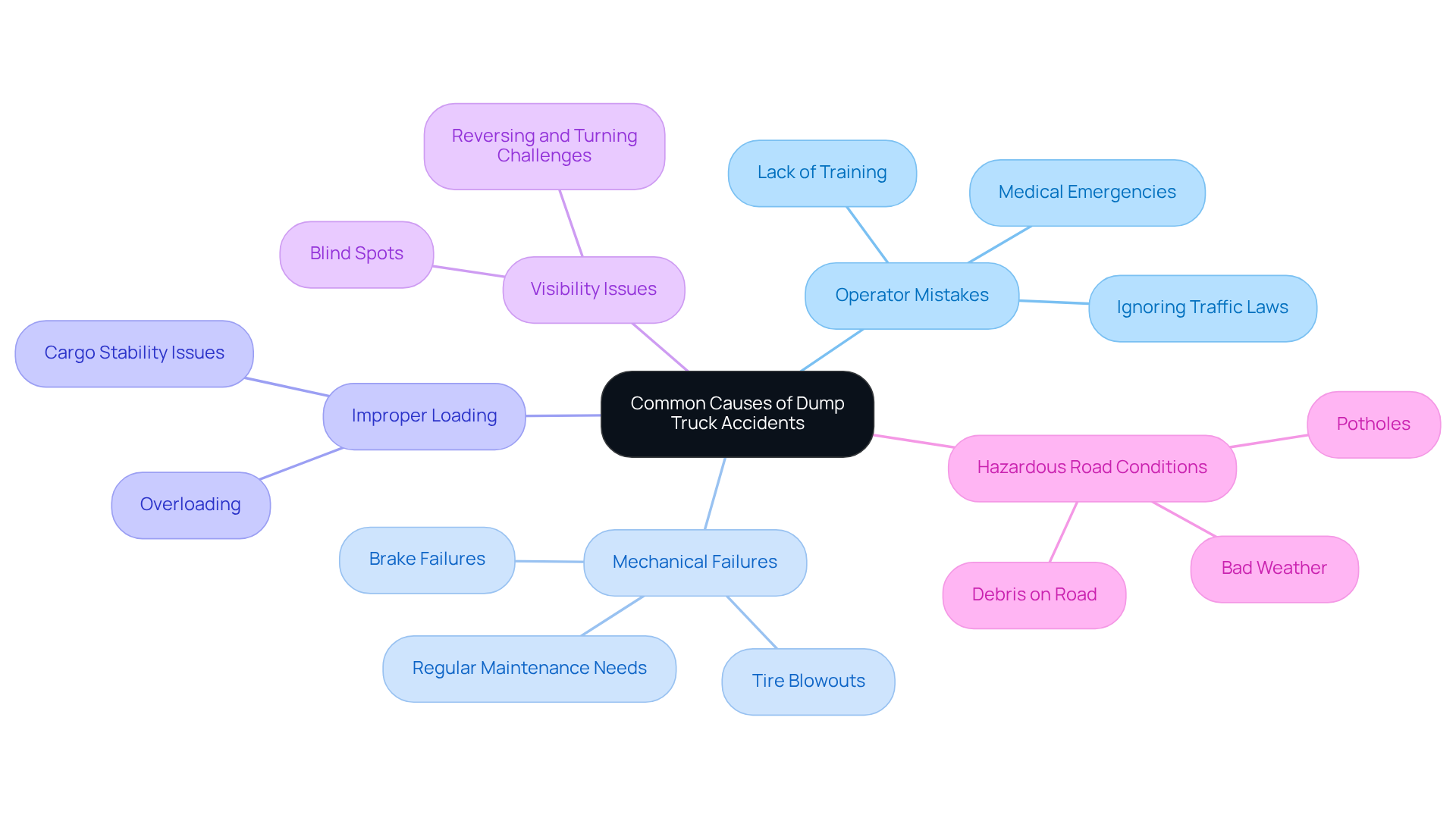 The central node represents the main topic, while the branches show different causes of accidents. Each sub-branch provides more detail about specific issues related to that cause. The central node represents the main topic, while the branches show different causes of accidents. Each sub-branch provides more detail about specific issues related to that cause.